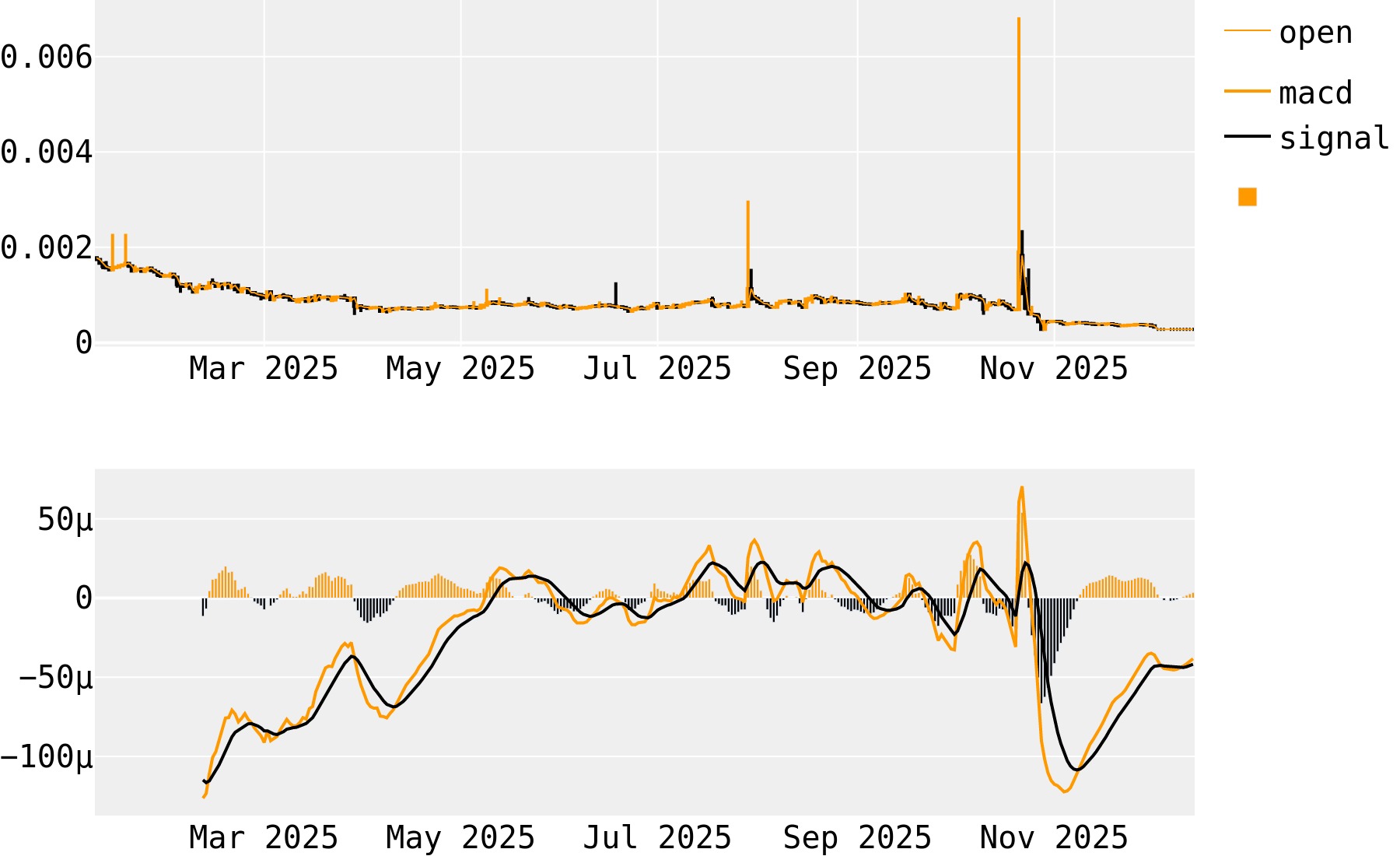 Blockchain Monster Hunt MACD