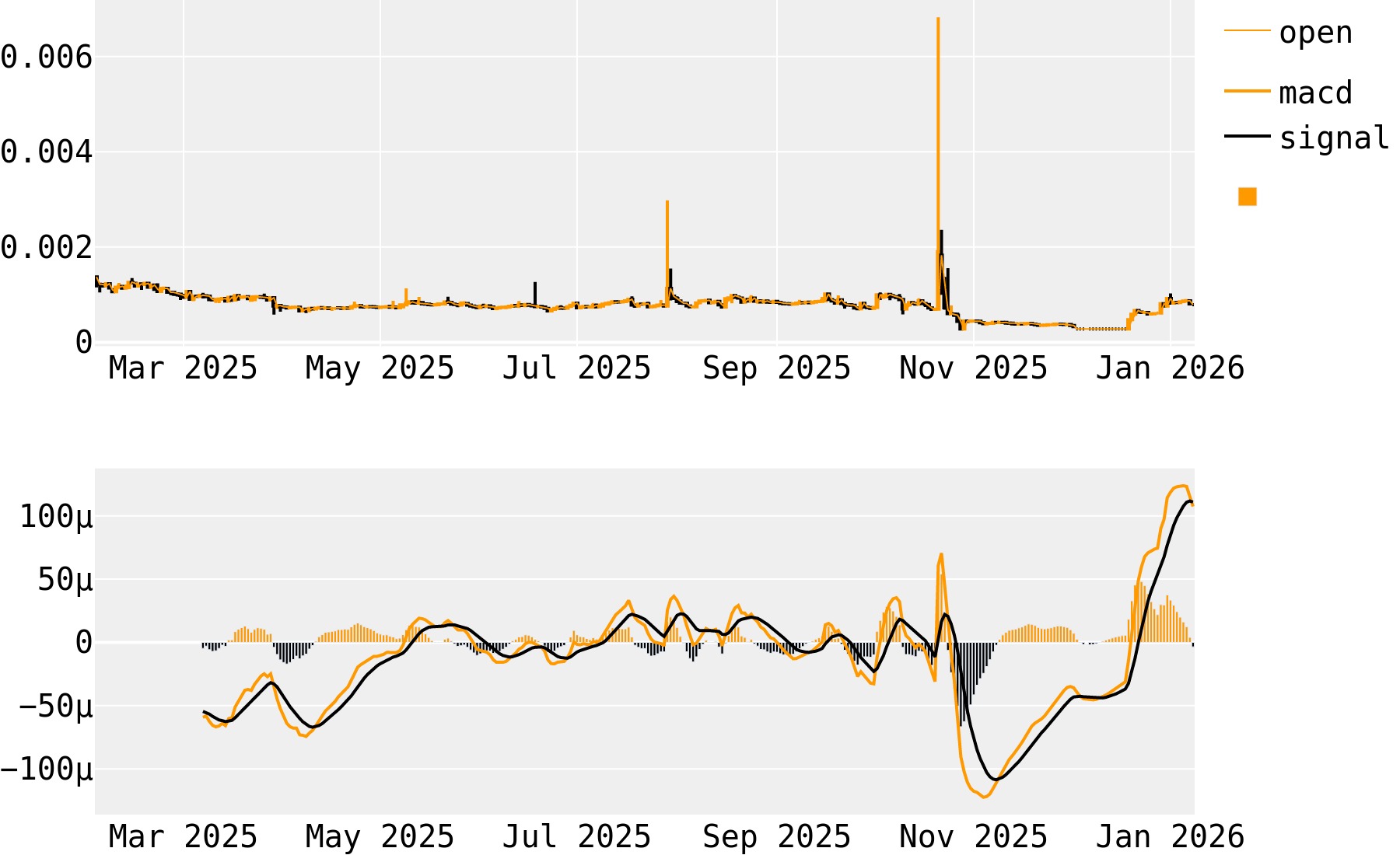 Blockchain Monster Hunt MACD