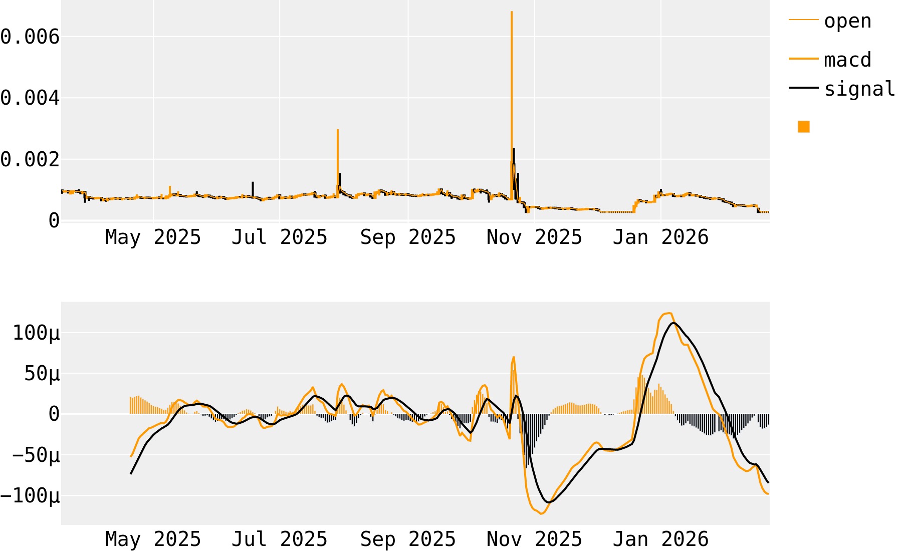Blockchain Monster Hunt MACD