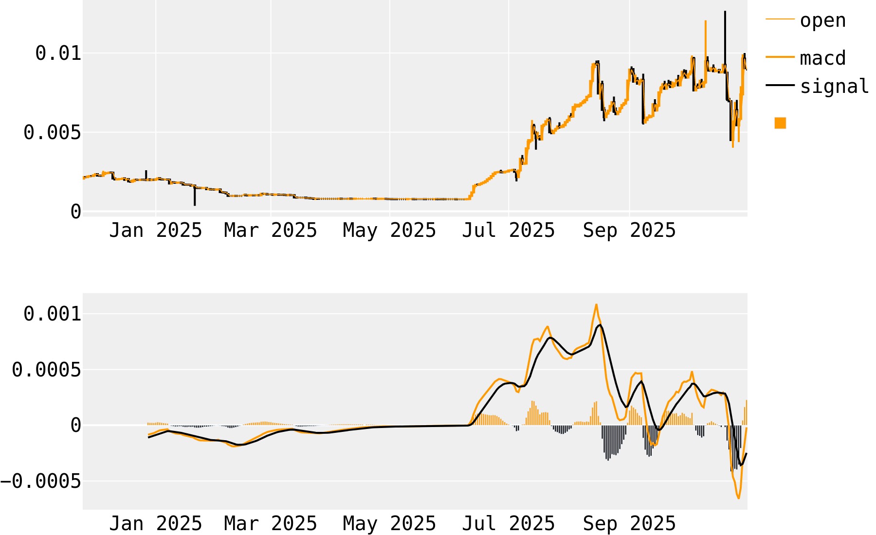 BlockchainSpace MACD