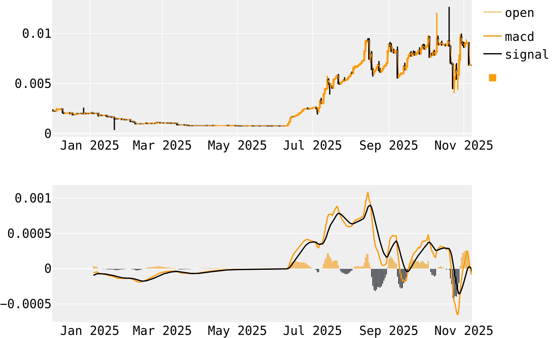 BlockchainSpace MACD