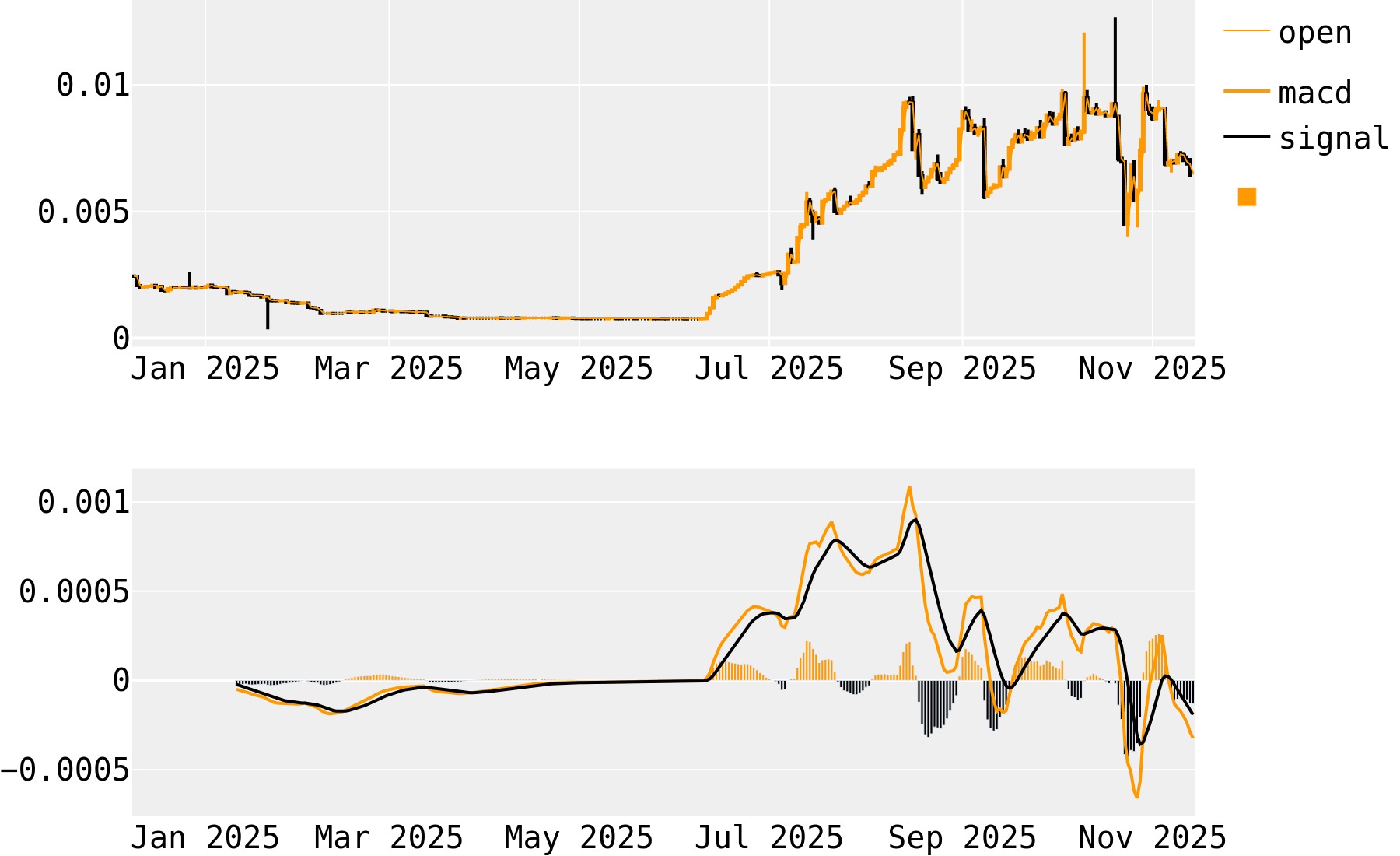 BlockchainSpace MACD