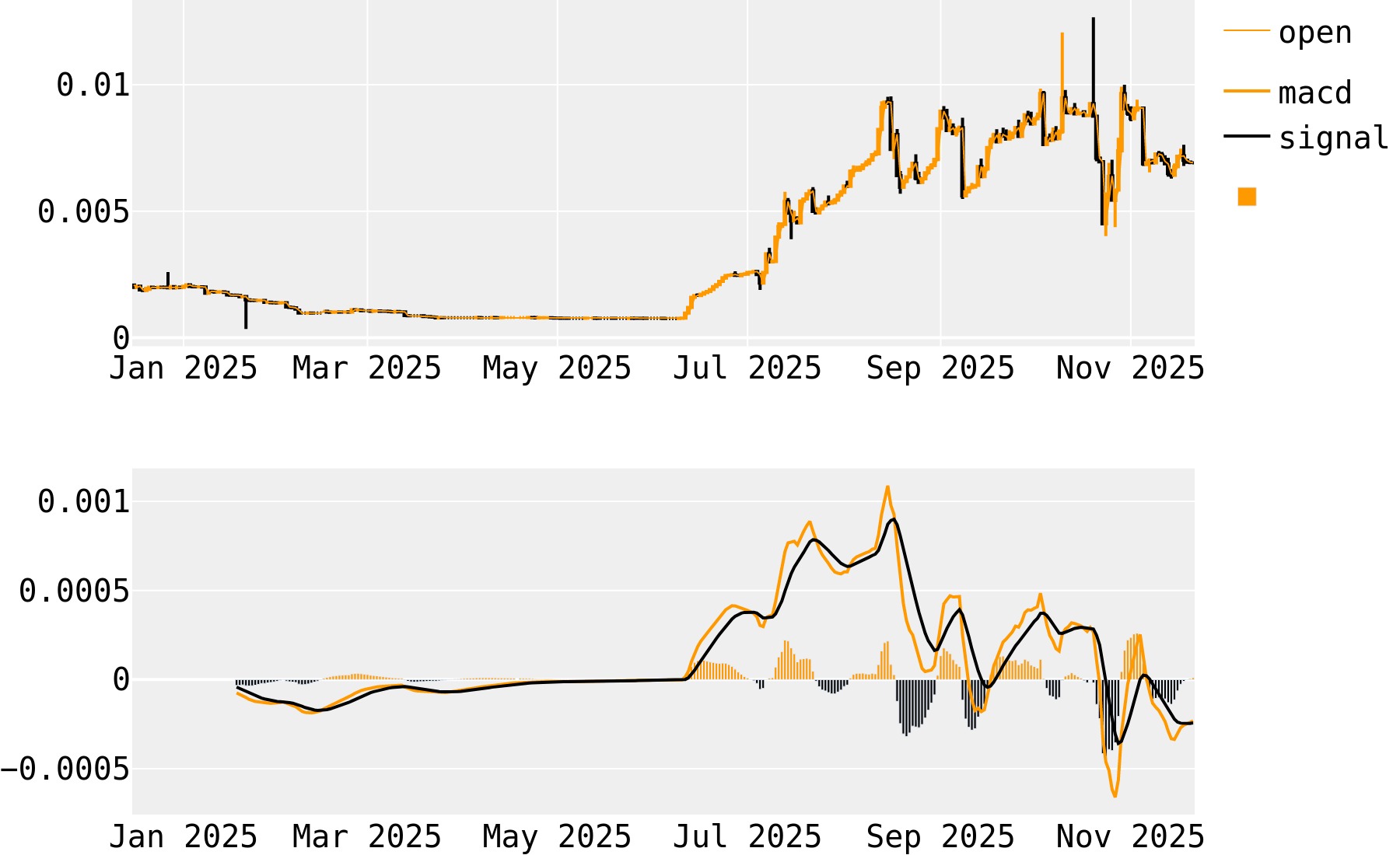 BlockchainSpace MACD