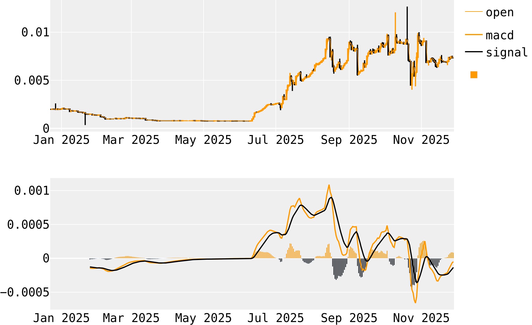 BlockchainSpace MACD