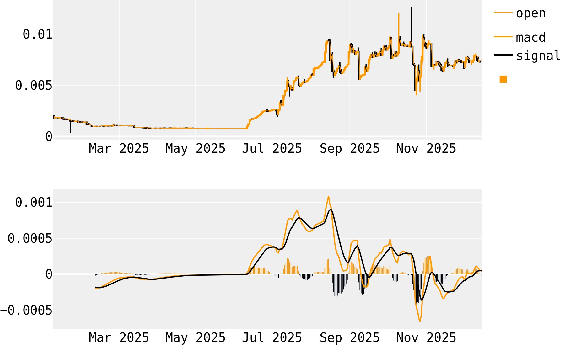 BlockchainSpace MACD