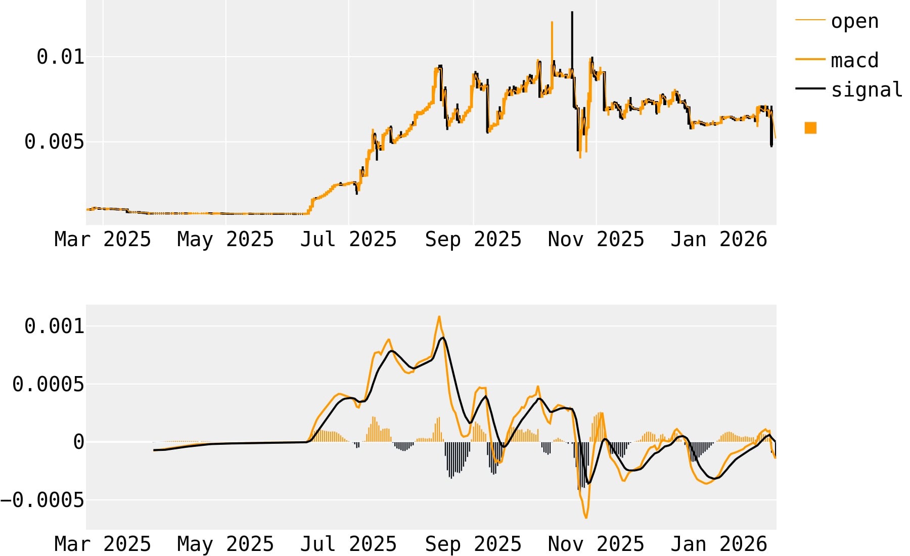 BlockchainSpace MACD