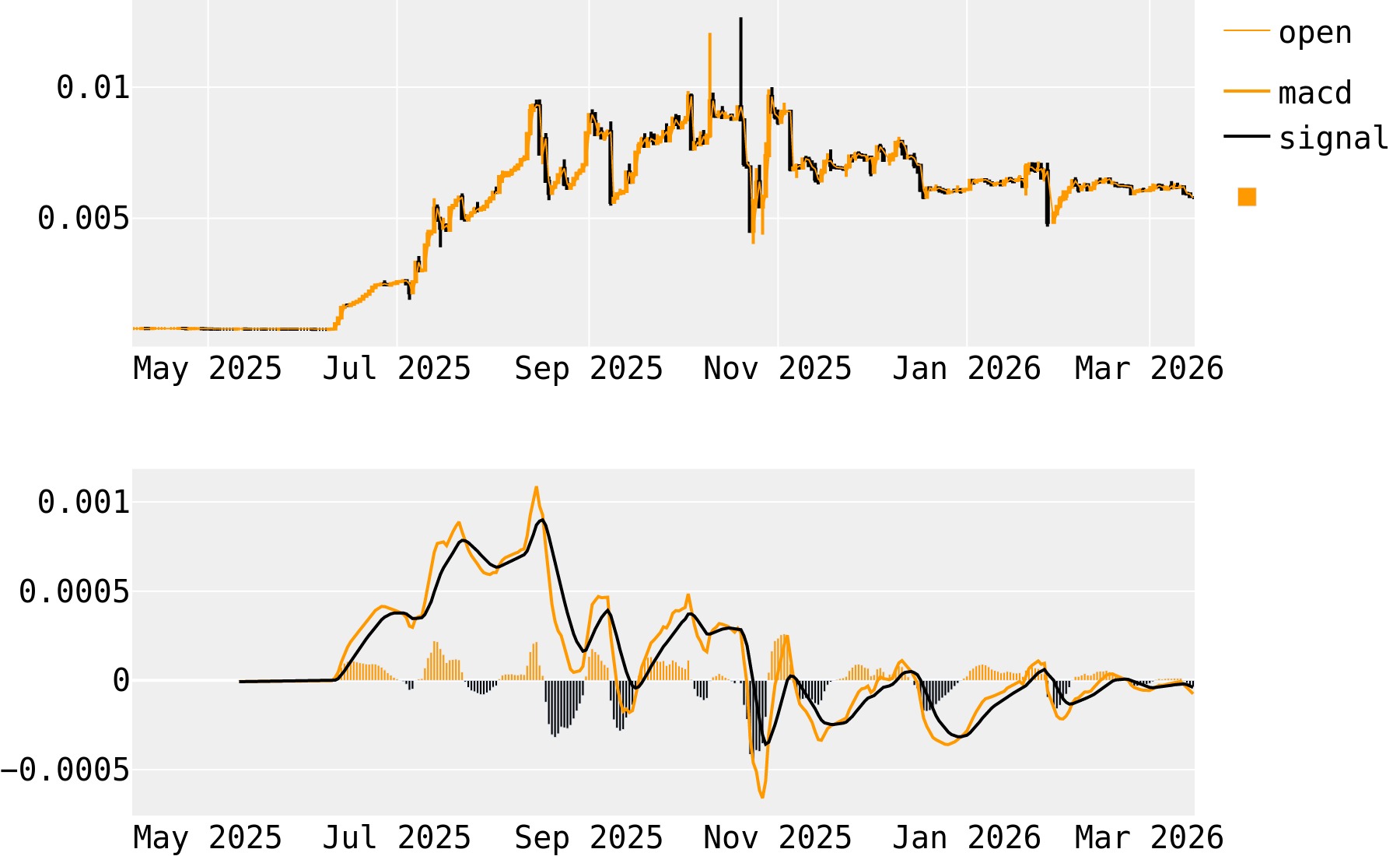 BlockchainSpace MACD