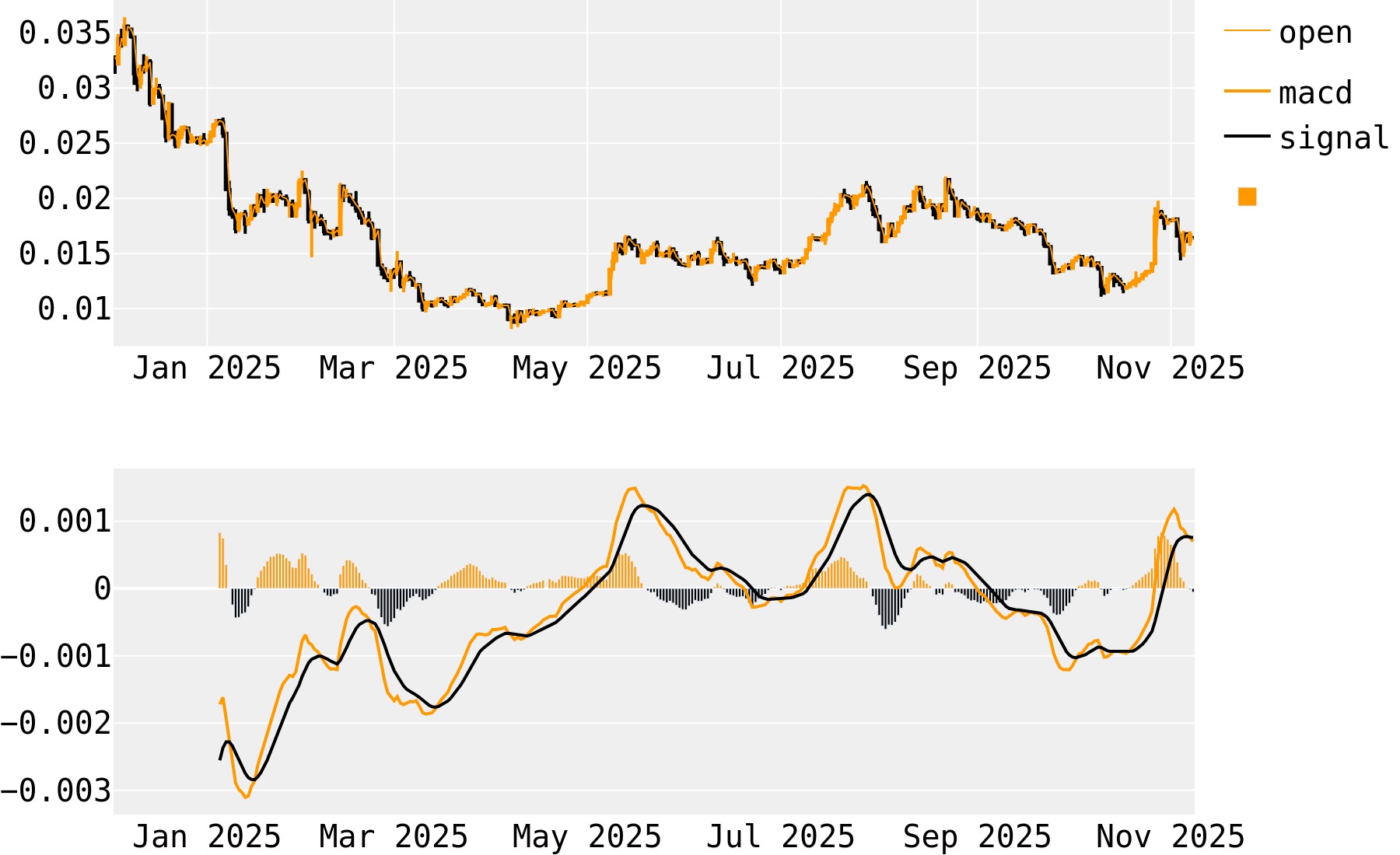 BlueSparrow Token MACD