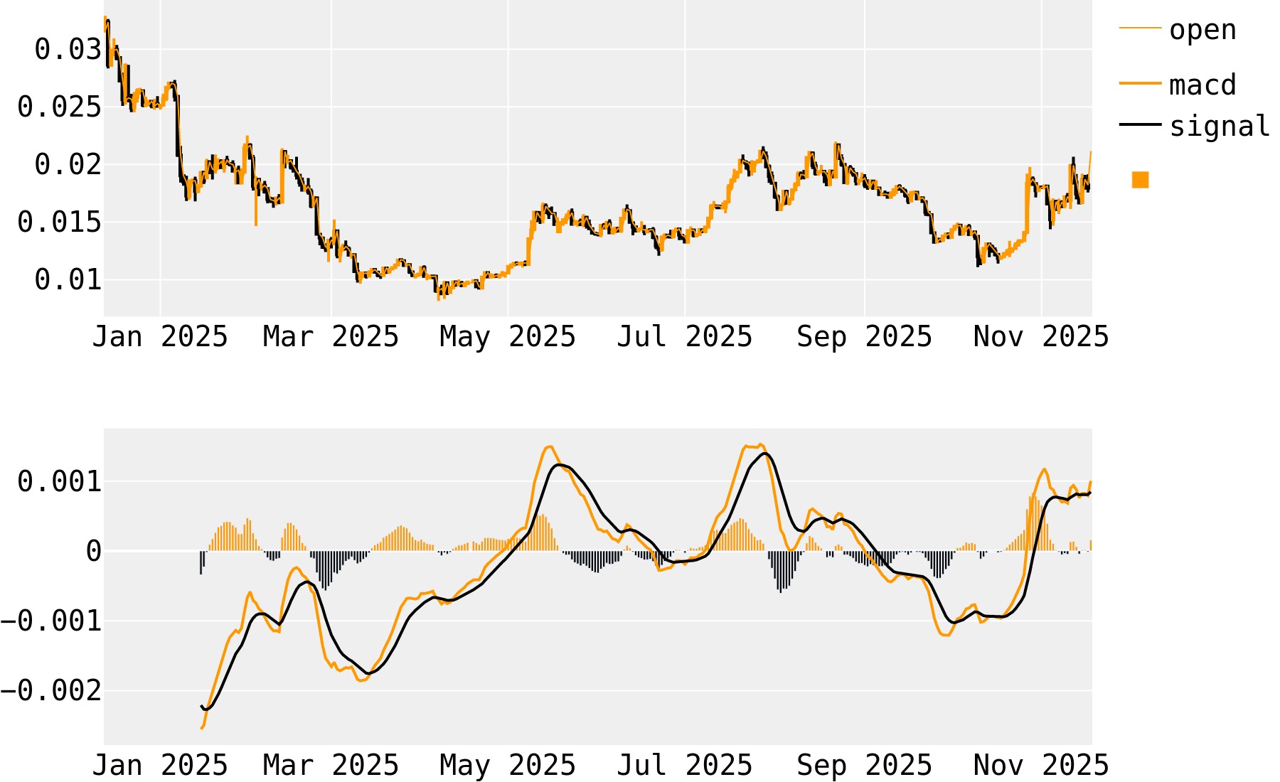 BlueSparrow Token MACD