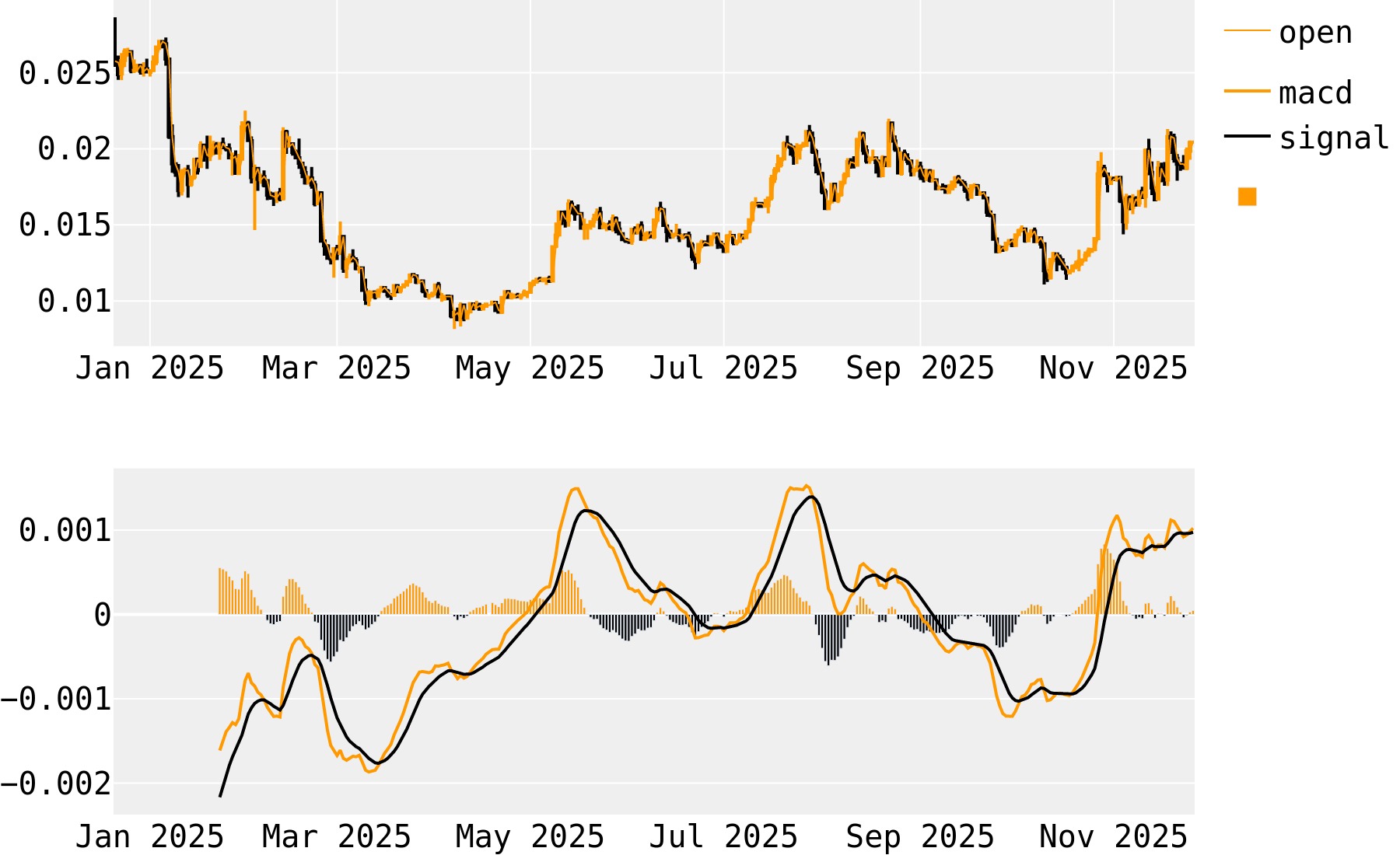 BlueSparrow Token MACD