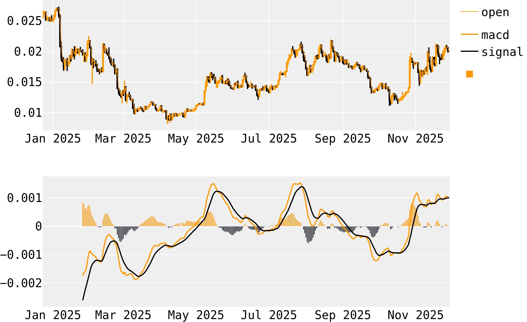 BlueSparrow Token MACD