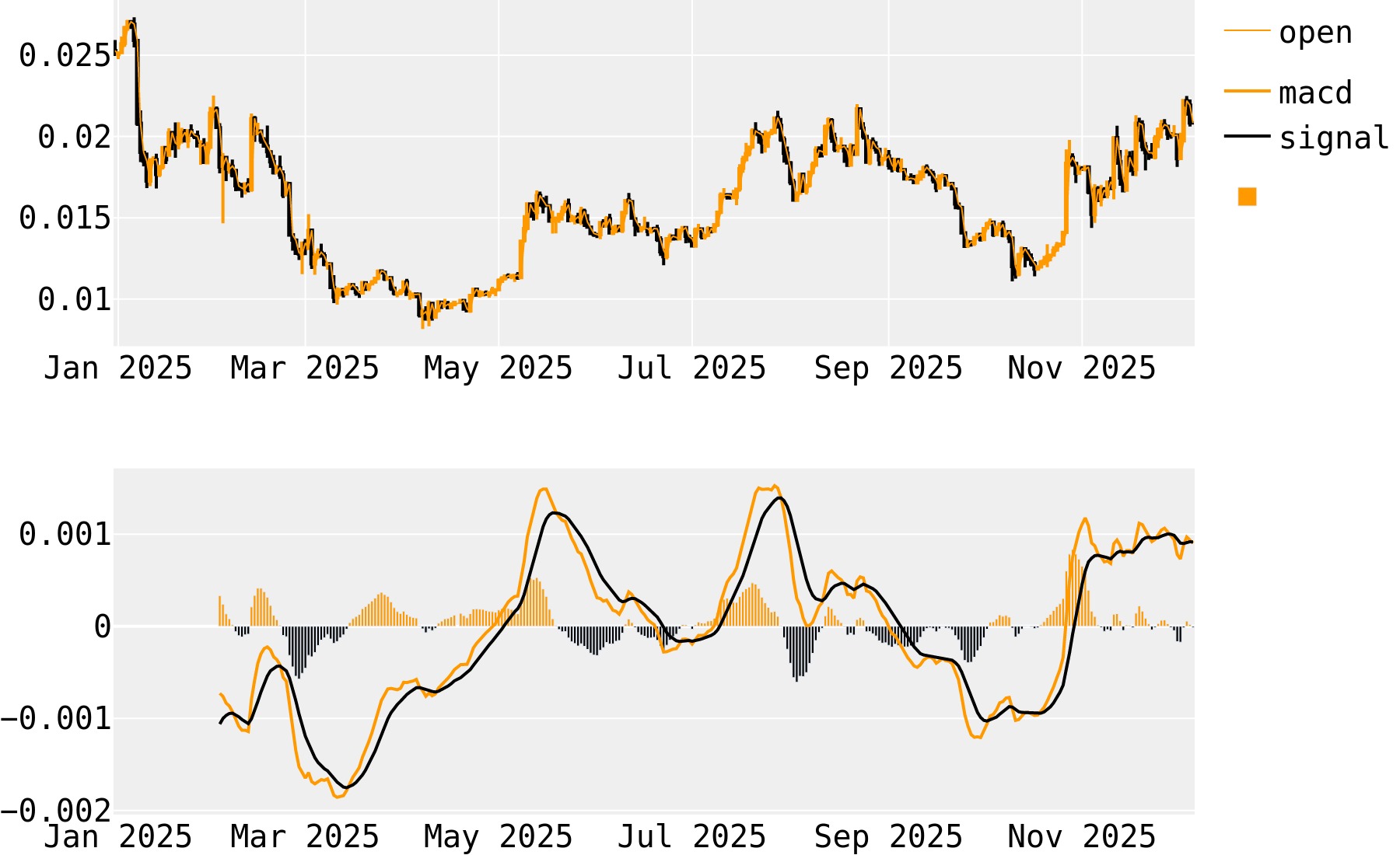 BlueSparrow Token MACD