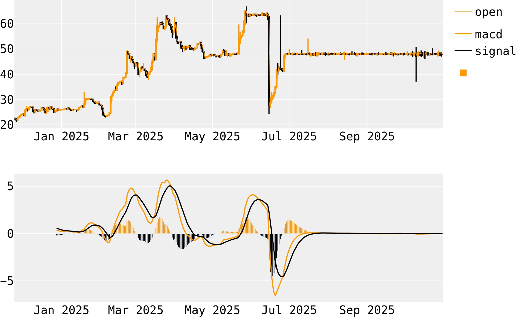 BNB48 Club Token MACD