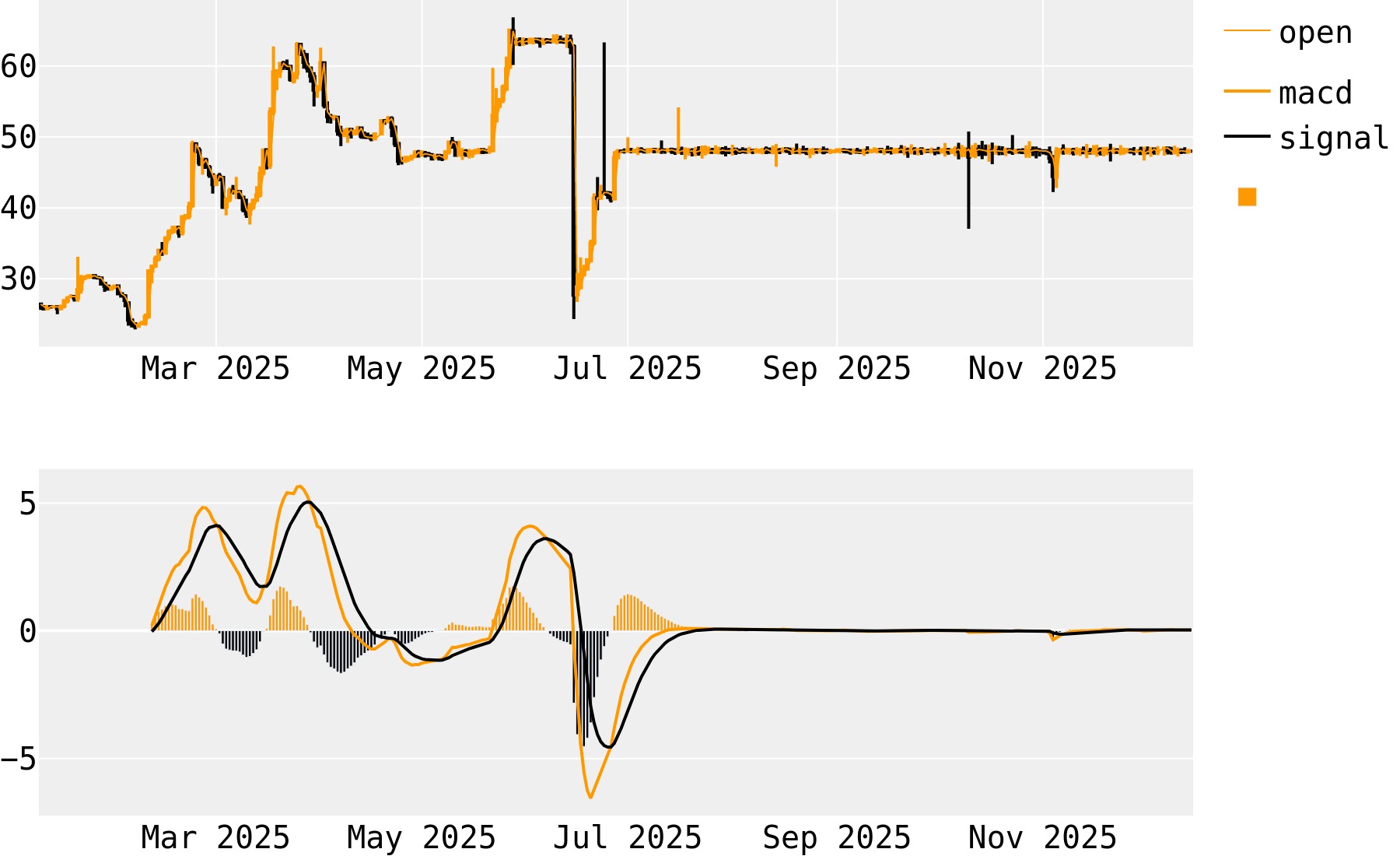 BNB48 Club Token MACD