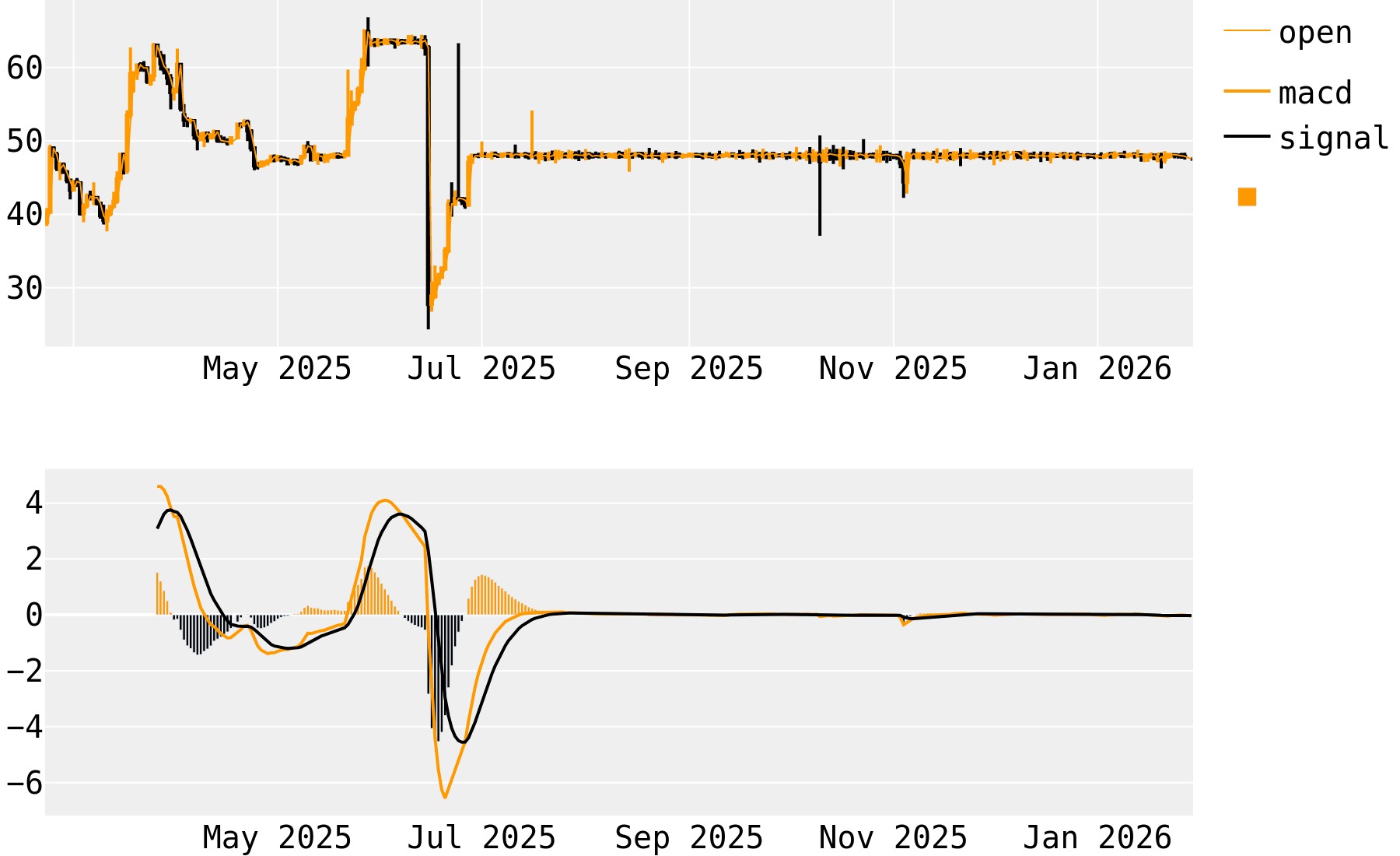 BNB48 Club Token MACD