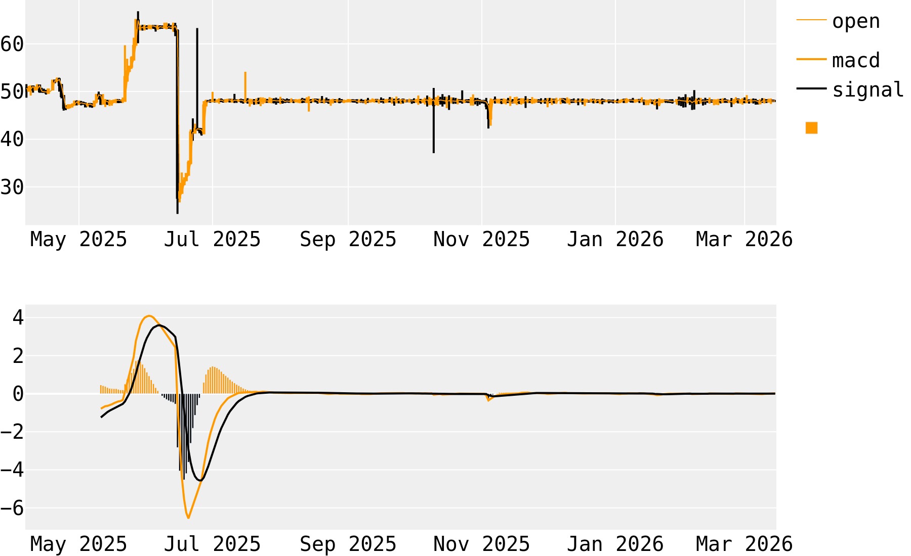 BNB48 Club Token MACD