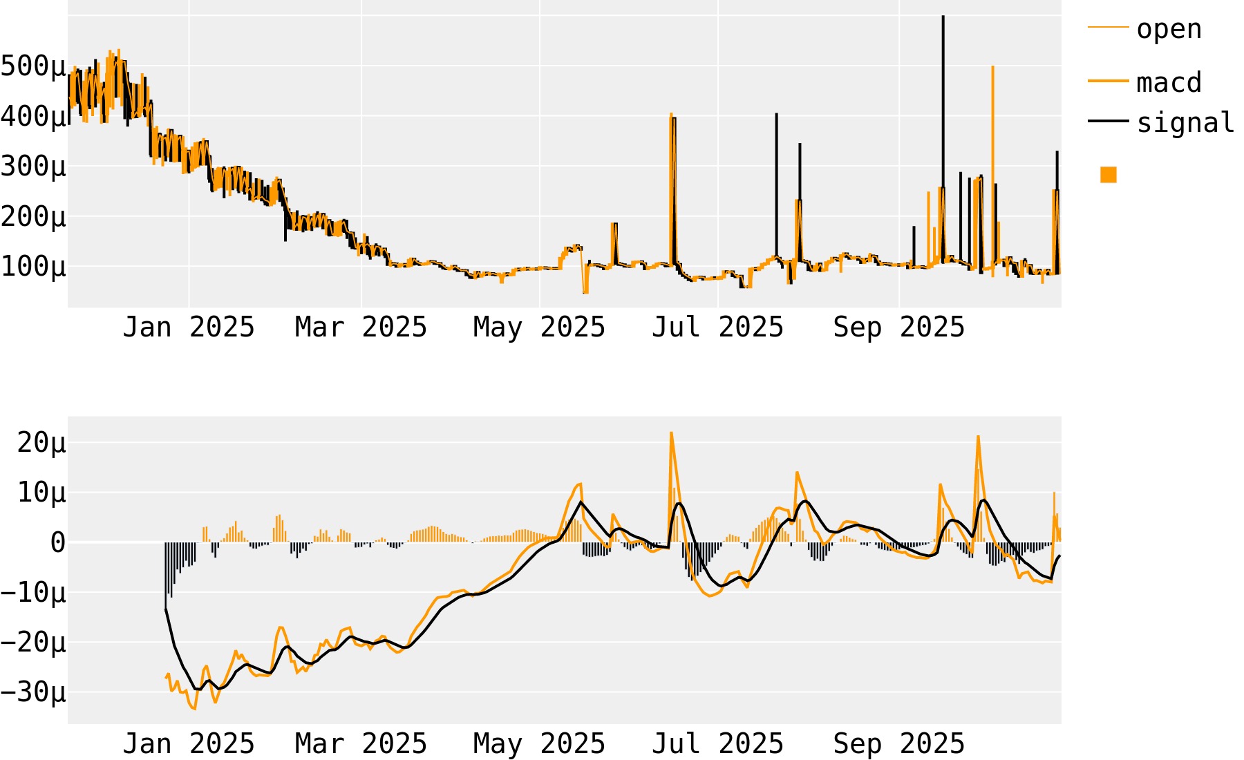 BNSD Finance MACD