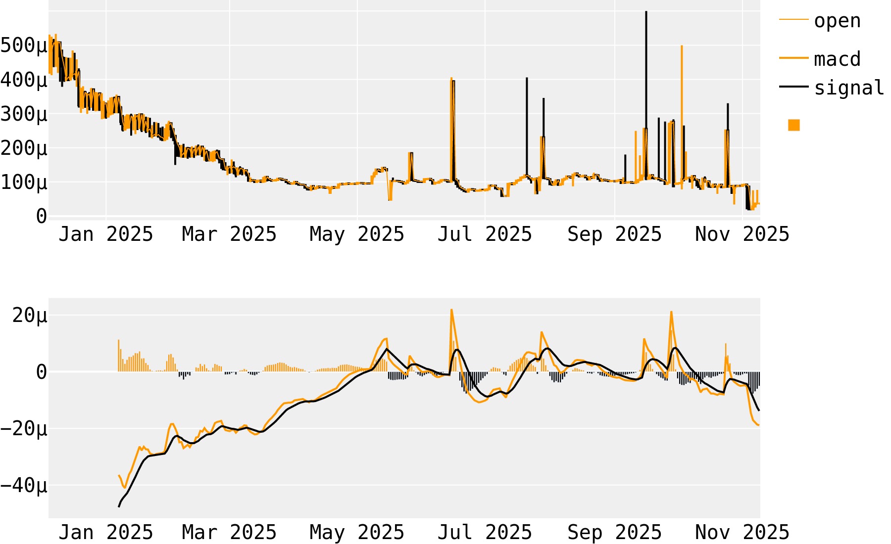 BNSD Finance MACD