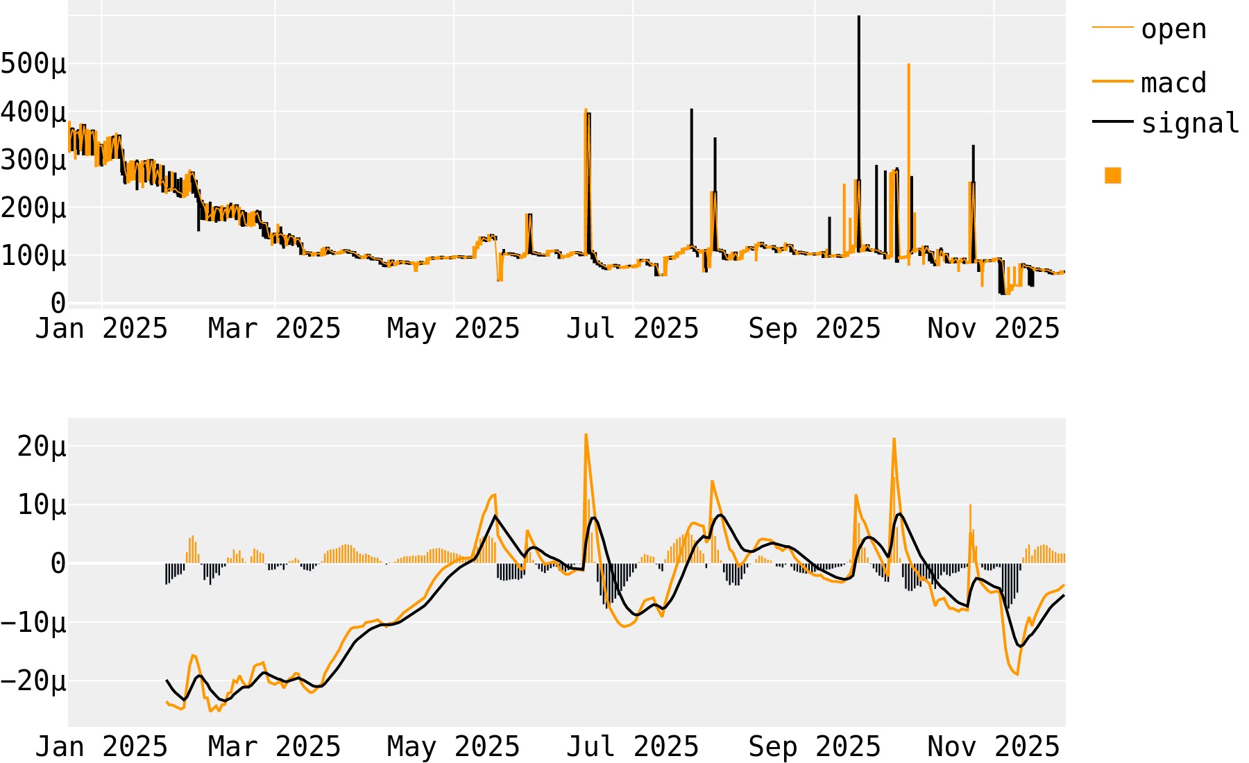 BNSD Finance MACD