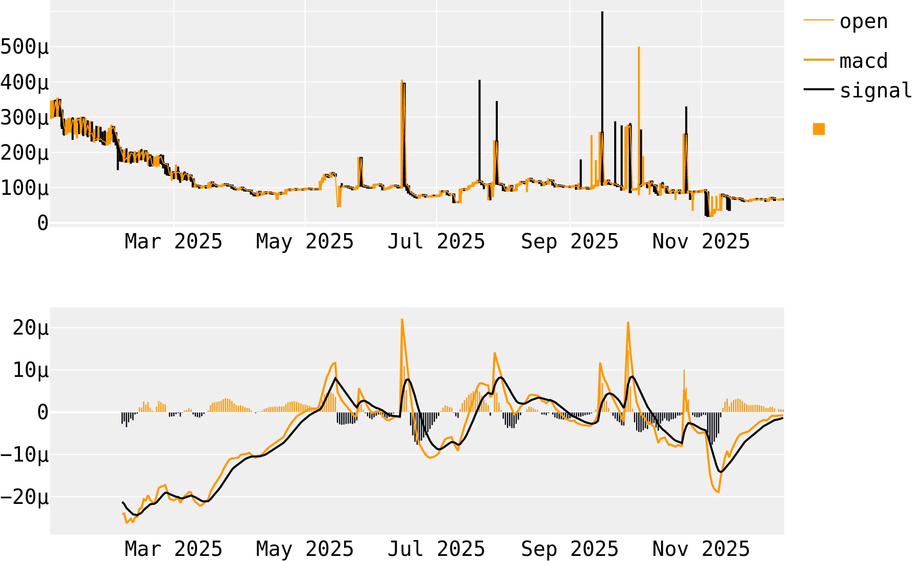 BNSD Finance MACD