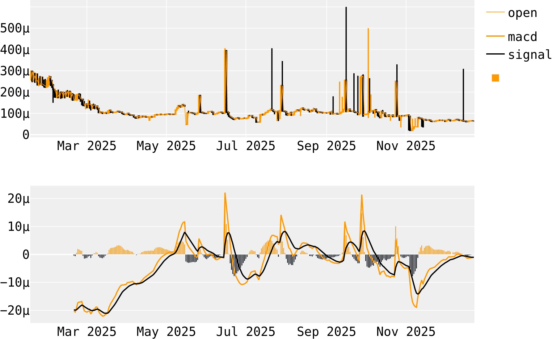 BNSD Finance MACD