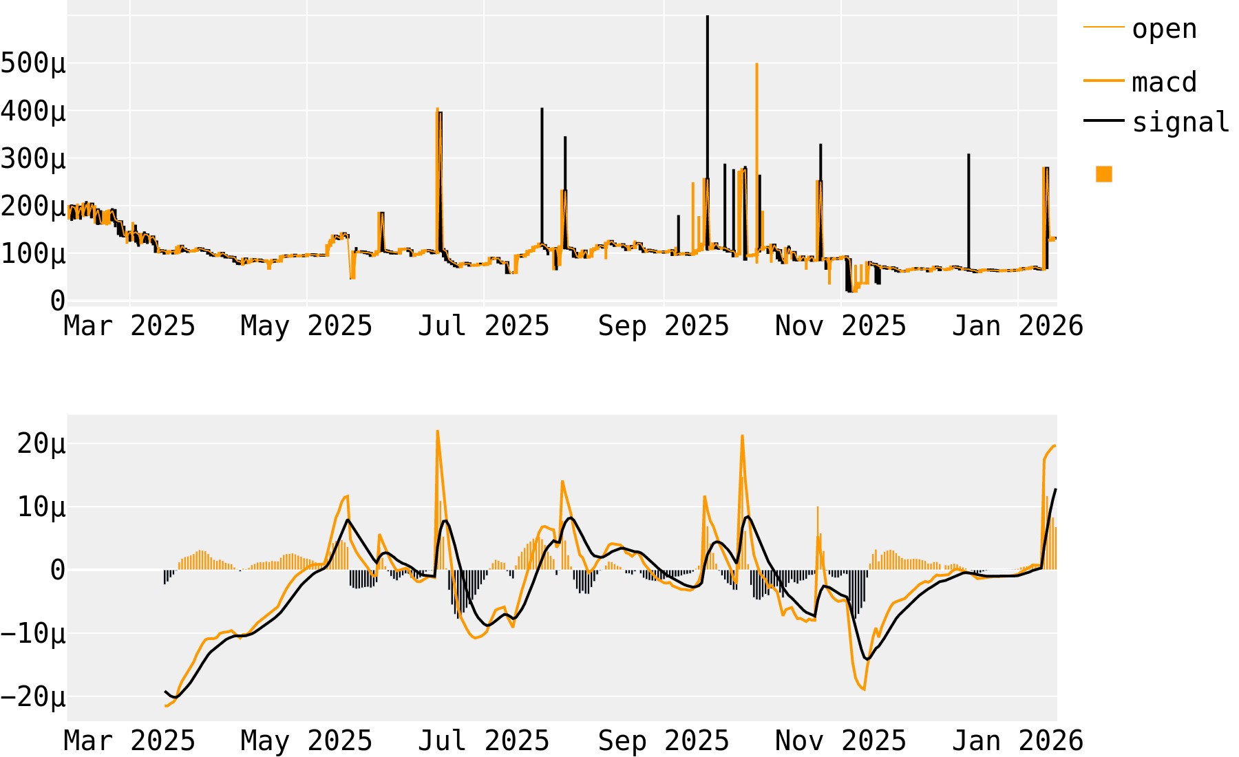 BNSD Finance MACD