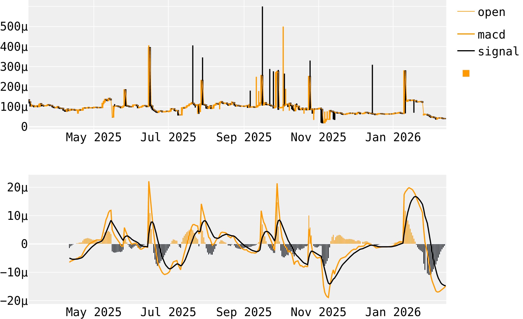 BNSD Finance MACD
