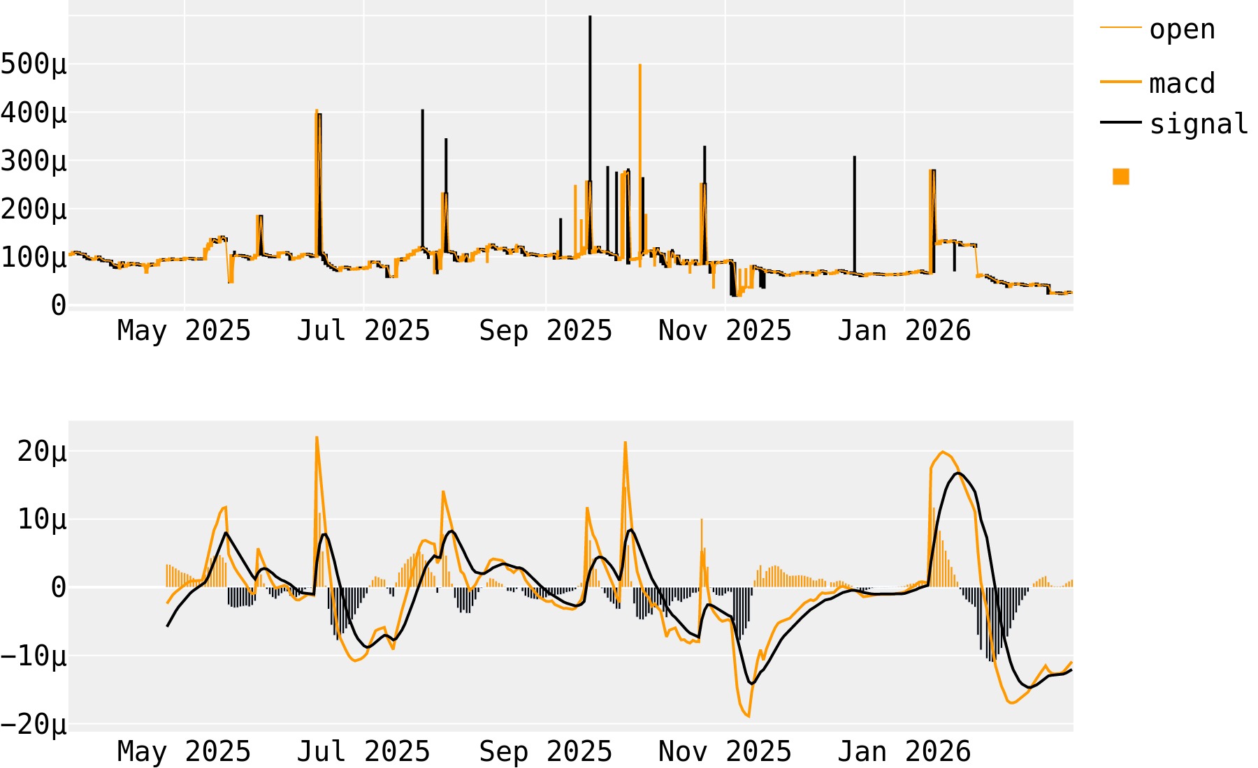 BNSD Finance MACD