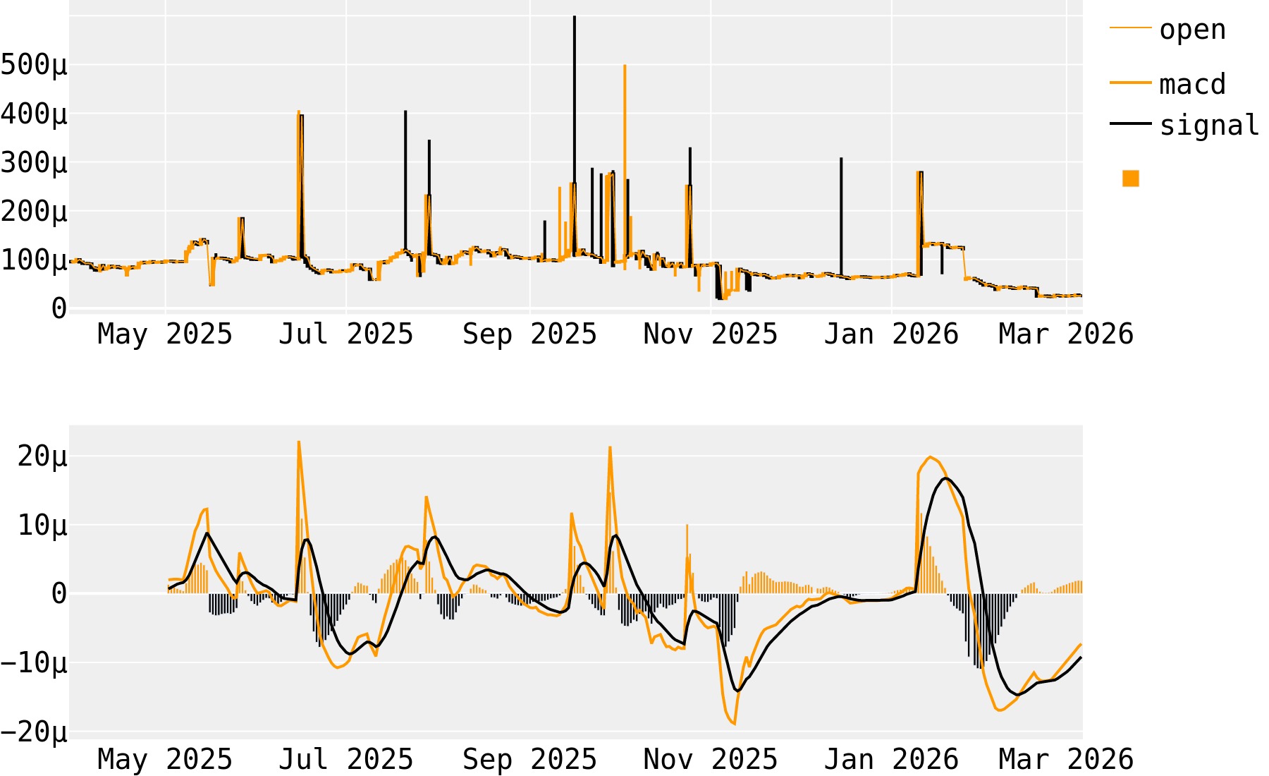 BNSD Finance MACD