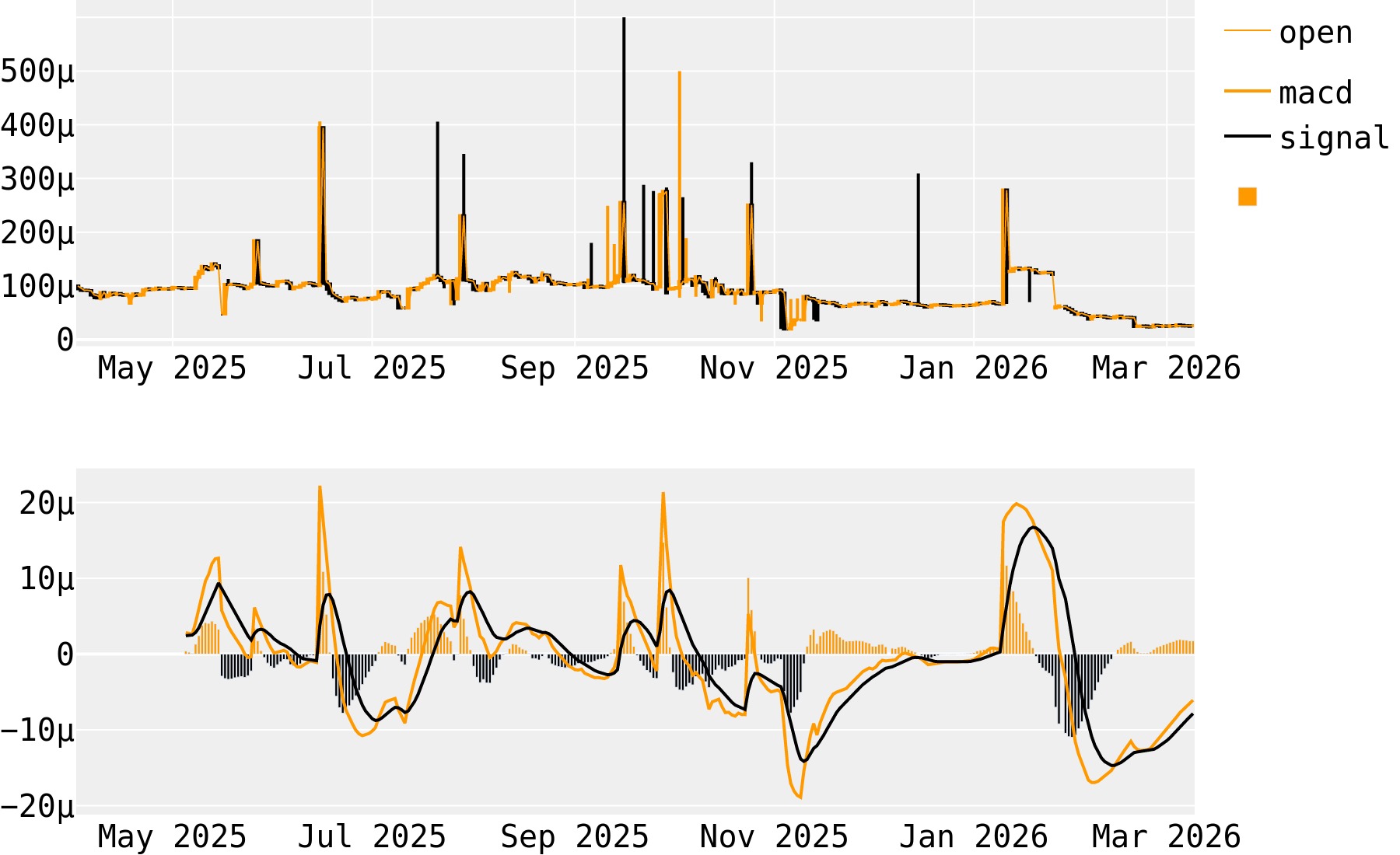 BNSD Finance MACD