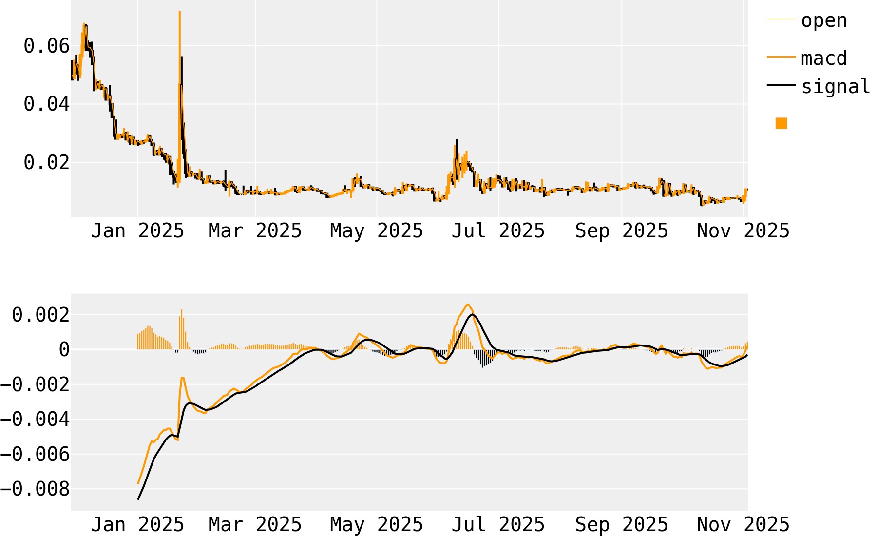 BNSx (Ordinals) MACD
