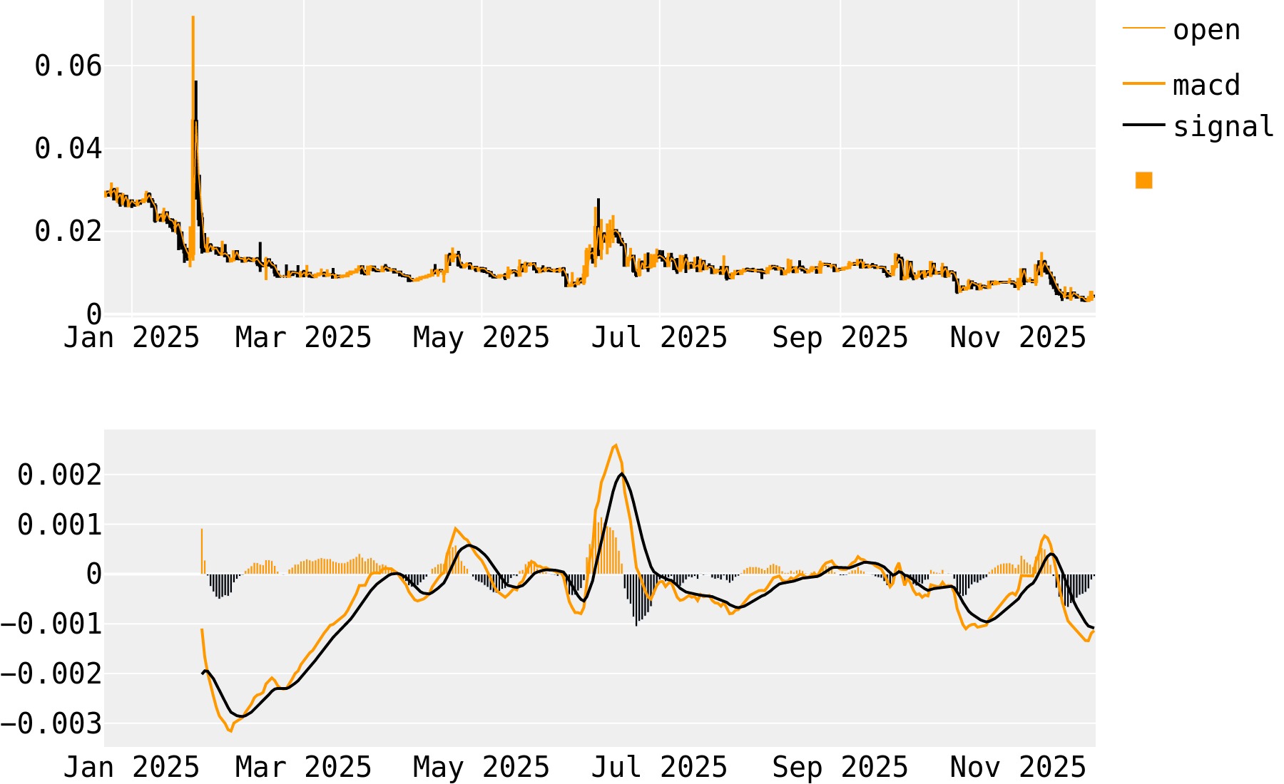 BNSx (Ordinals) MACD