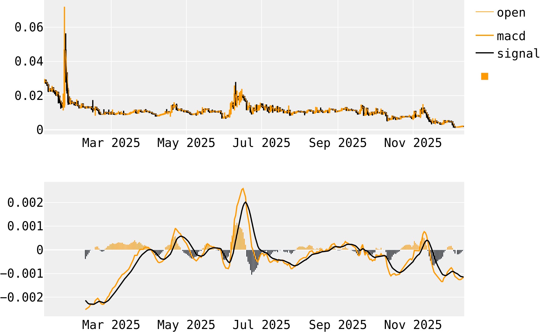 BNSx (Ordinals) MACD