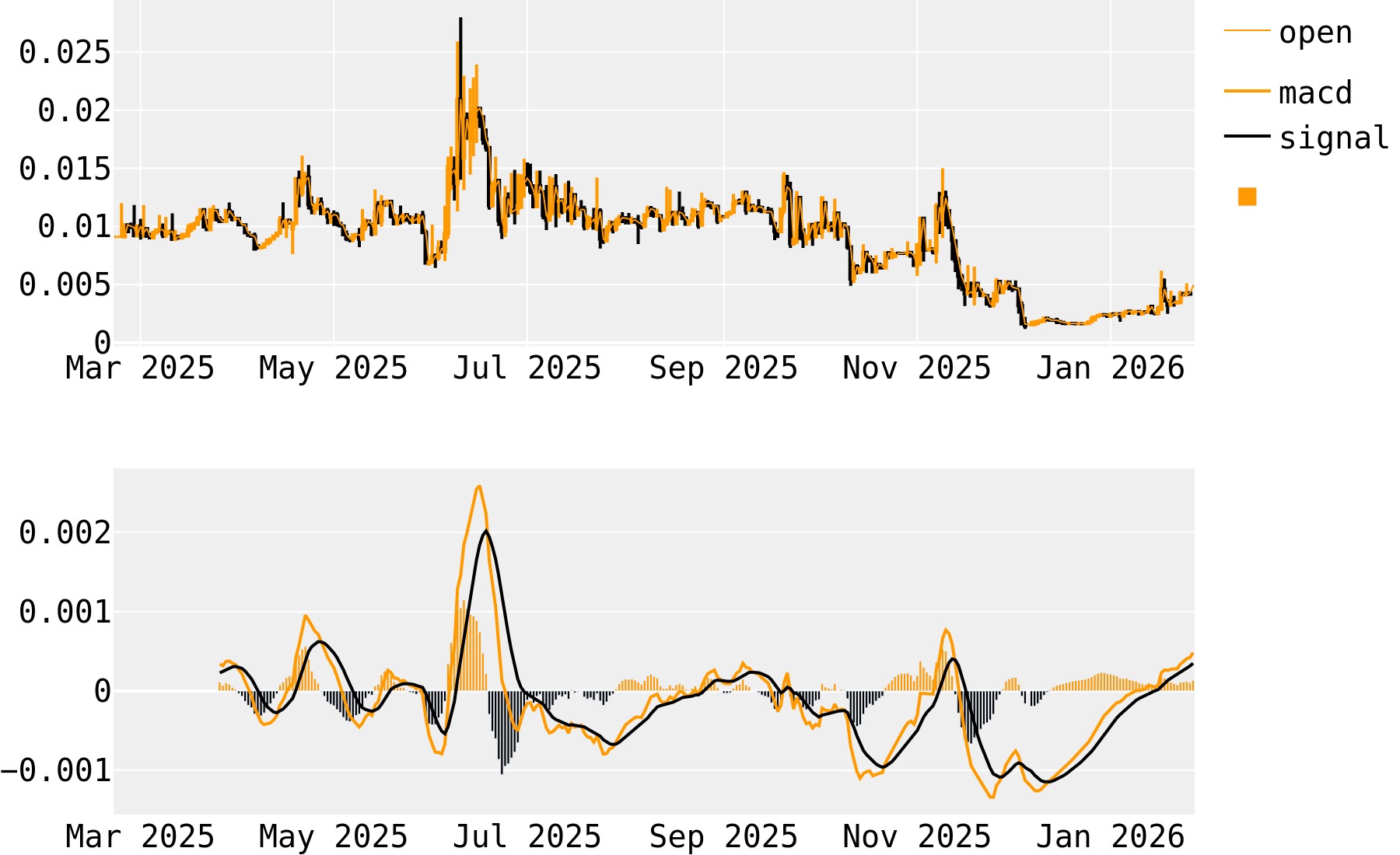 BNSx (Ordinals) MACD