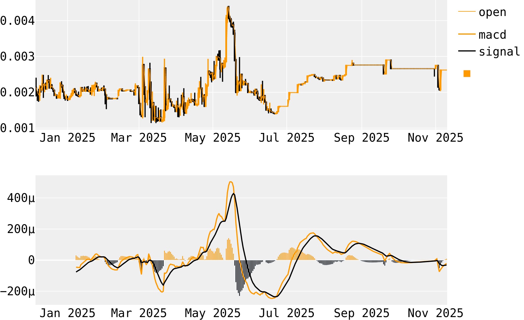 Bolivarcoin MACD