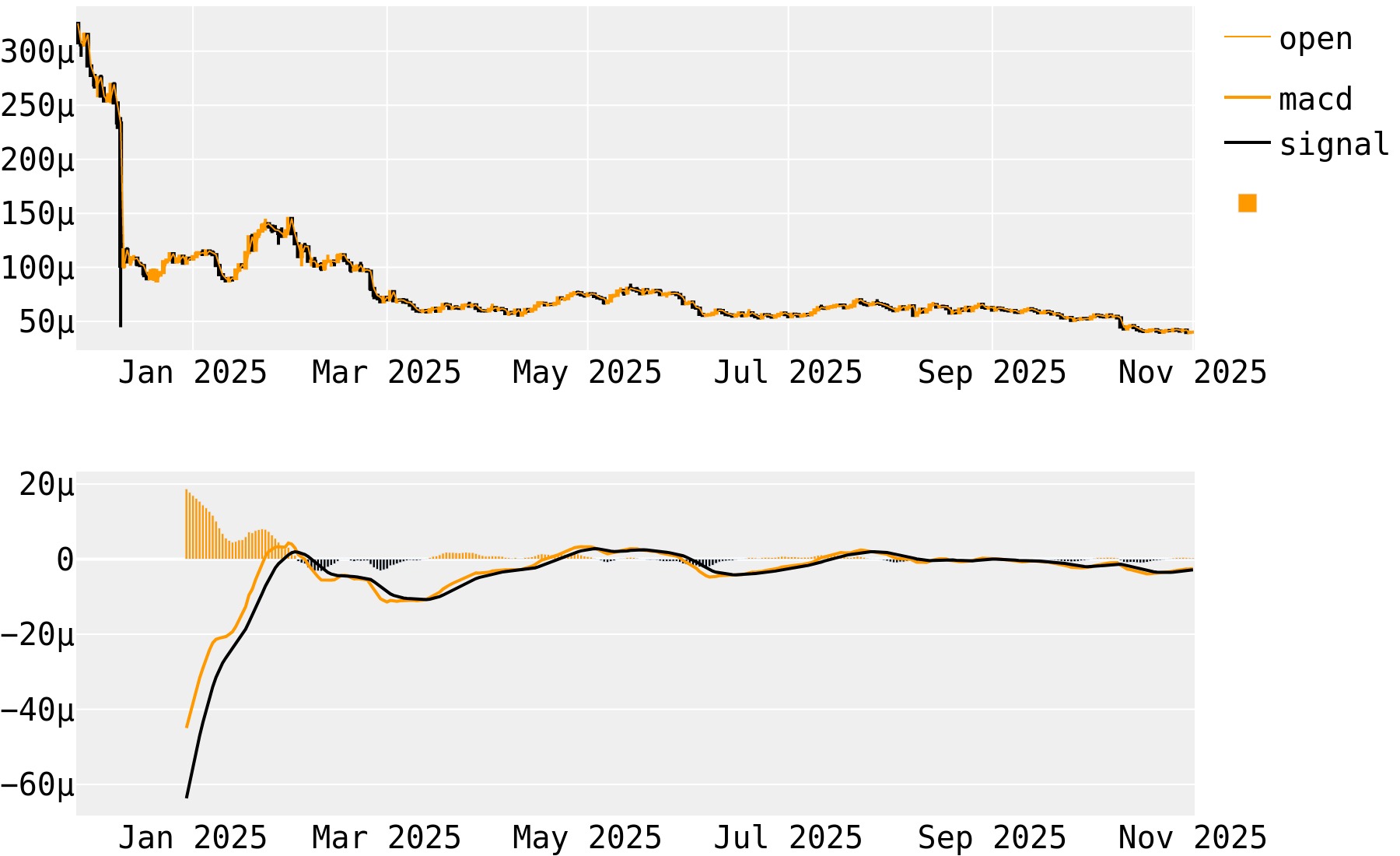 Boring Protocol MACD