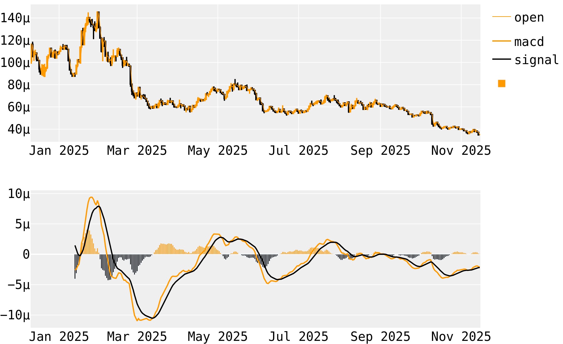 Boring Protocol MACD