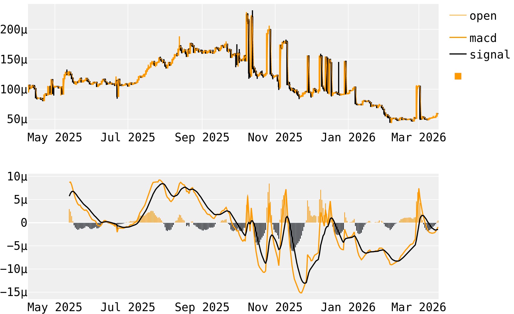 BoringDAO MACD