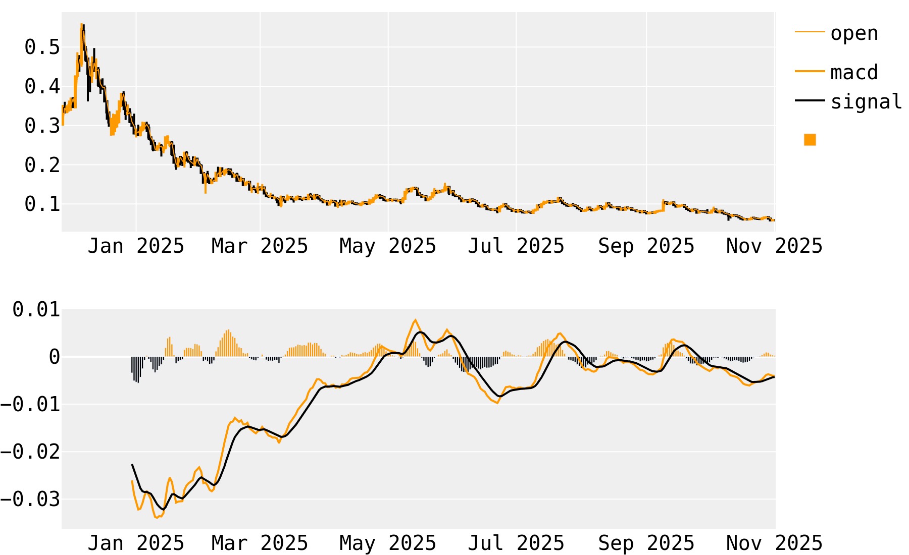 Boson Protocol MACD