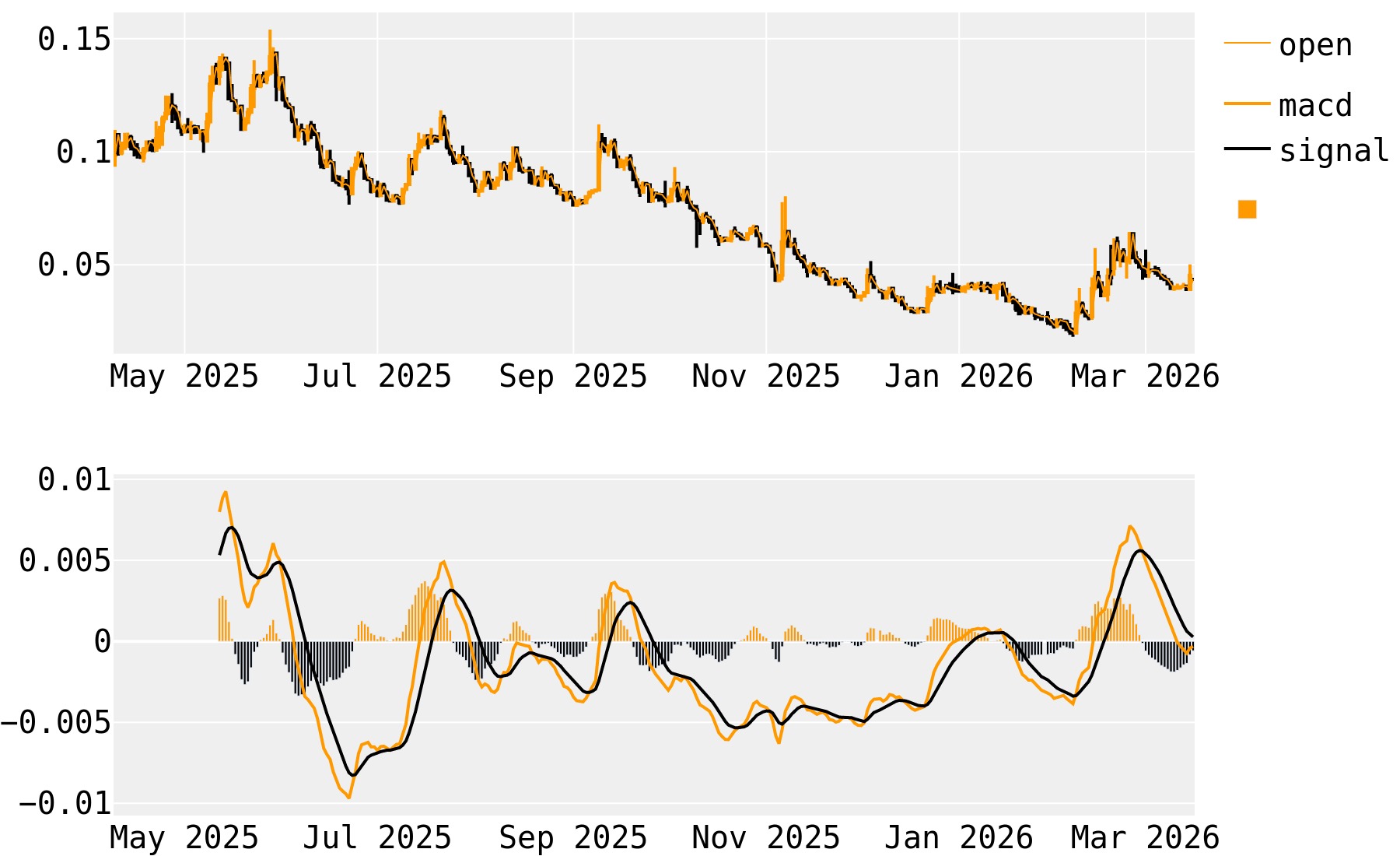 Boson Protocol MACD