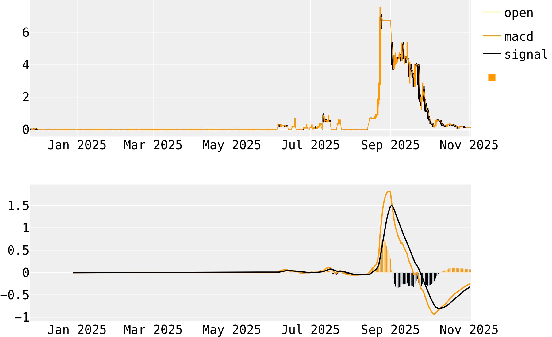 BovineVerse Token MACD