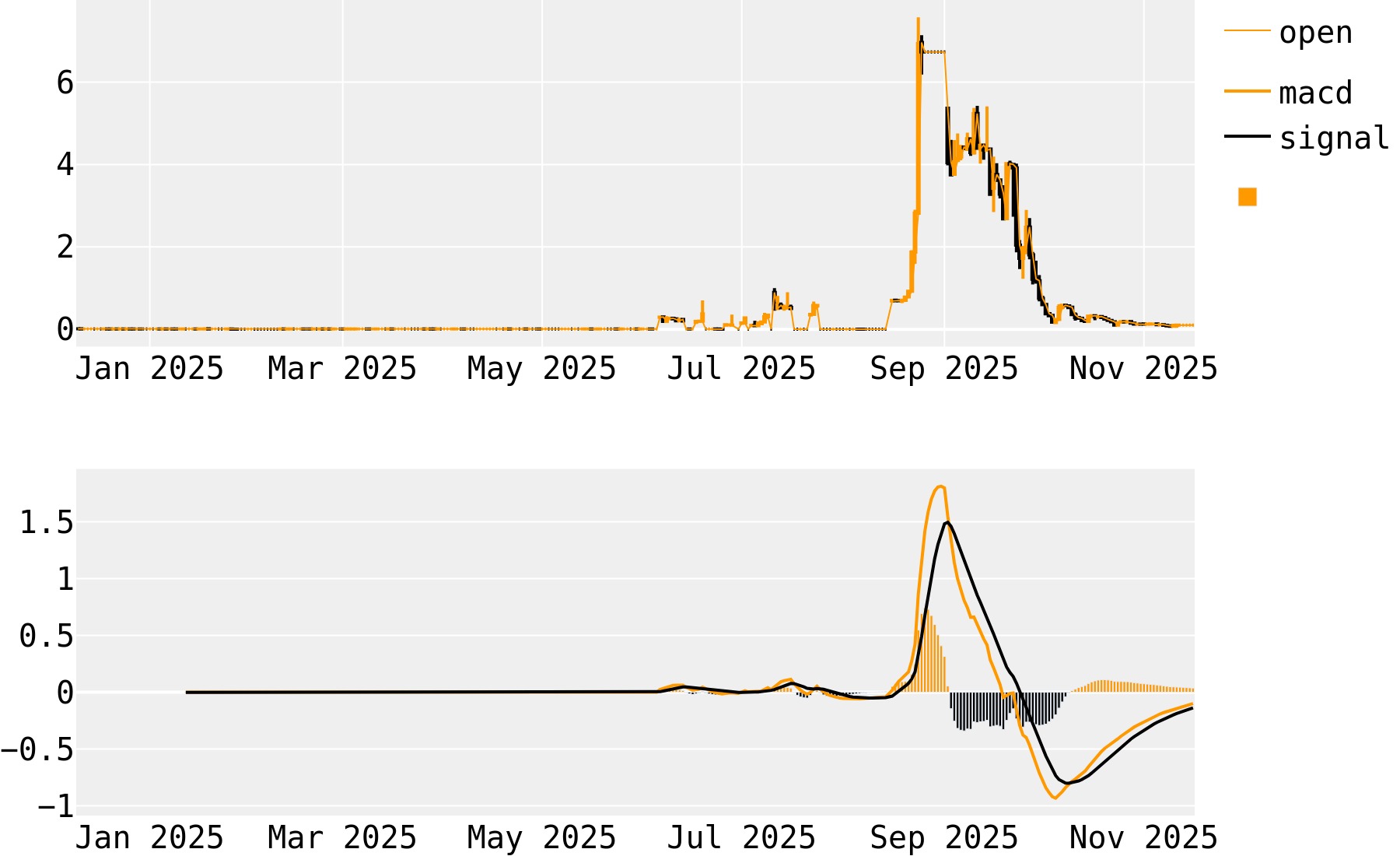 BovineVerse Token MACD
