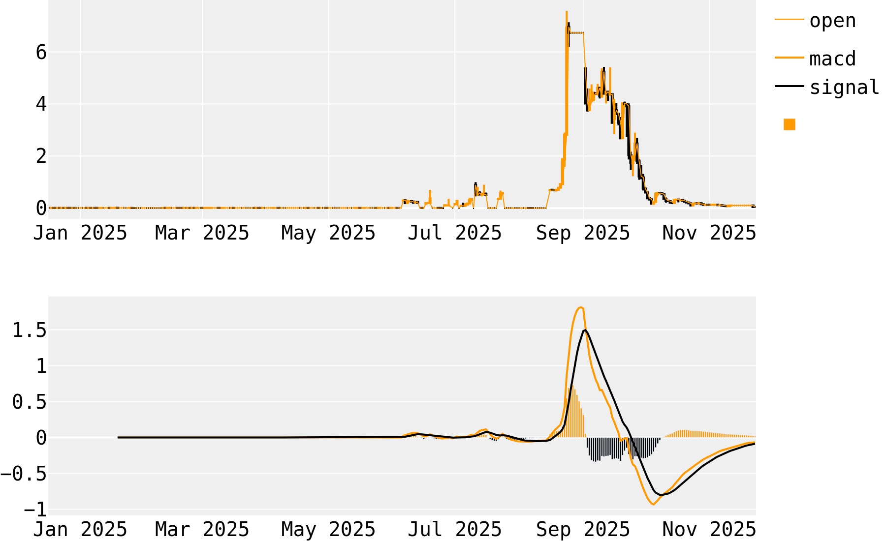 BovineVerse Token MACD