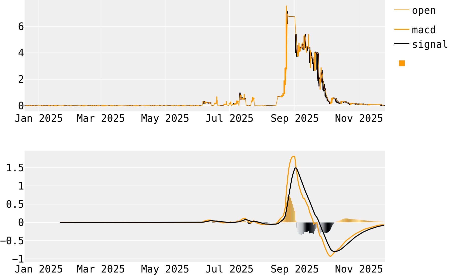 BovineVerse Token MACD