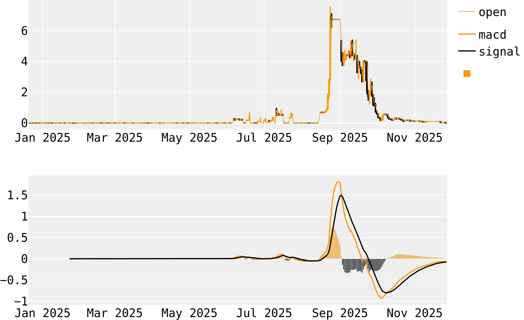 BovineVerse Token MACD