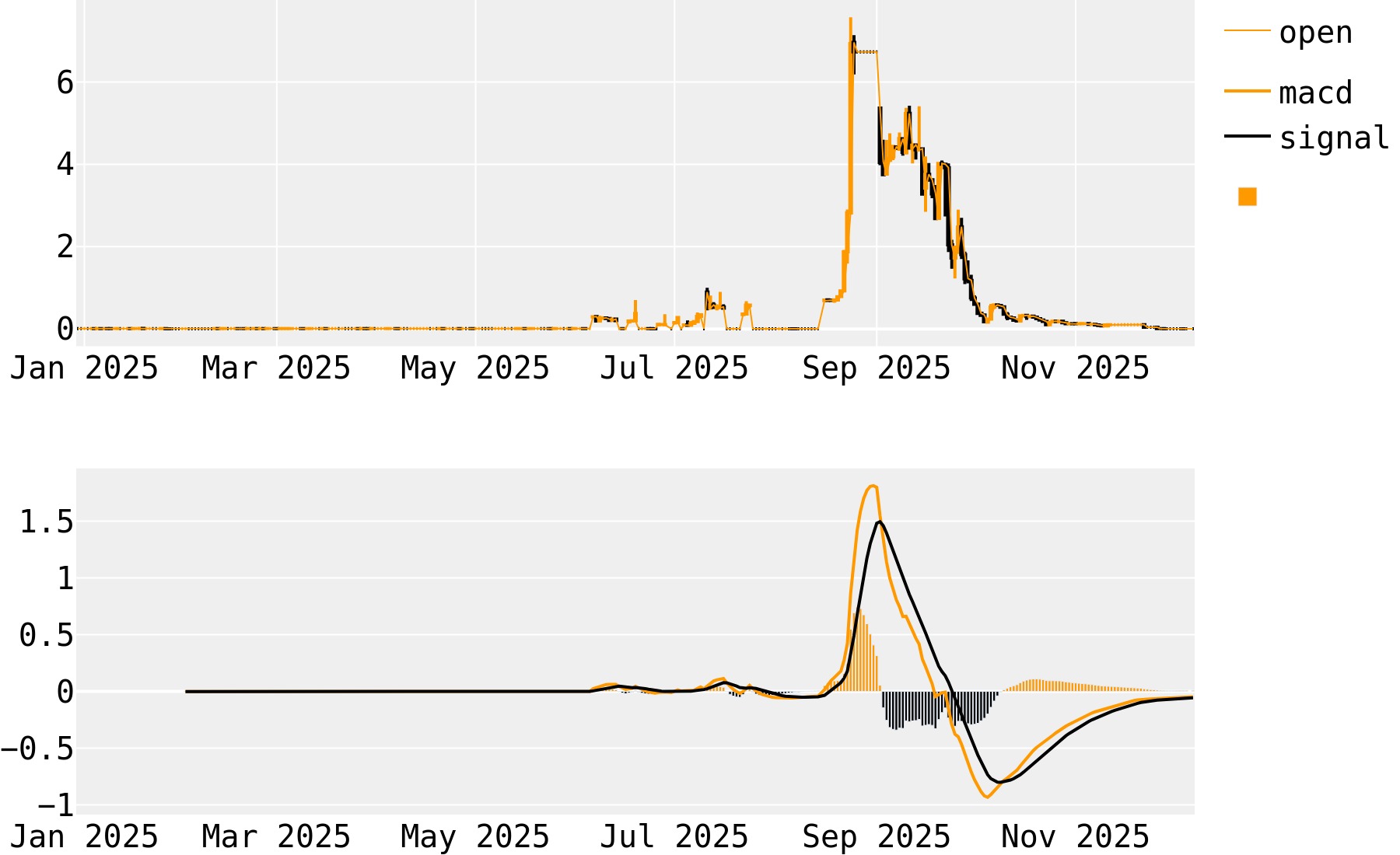 BovineVerse Token MACD
