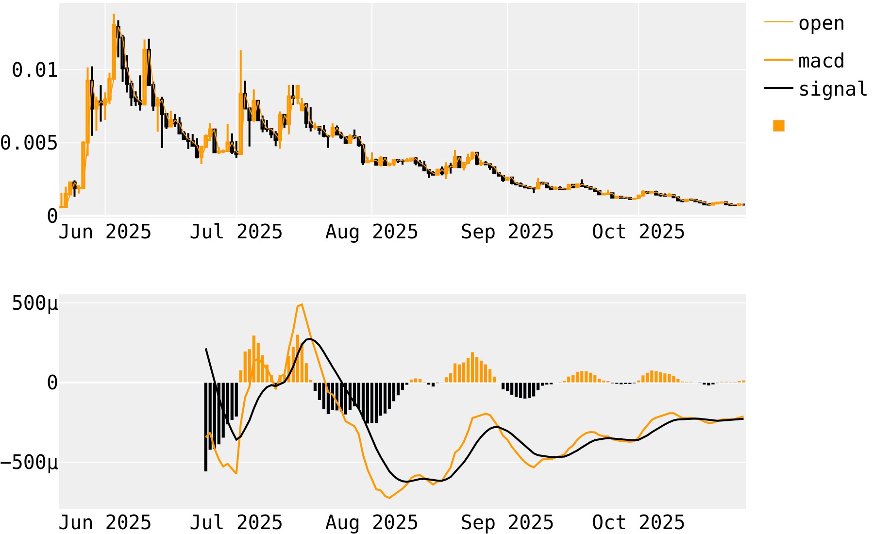 Broak on Base MACD