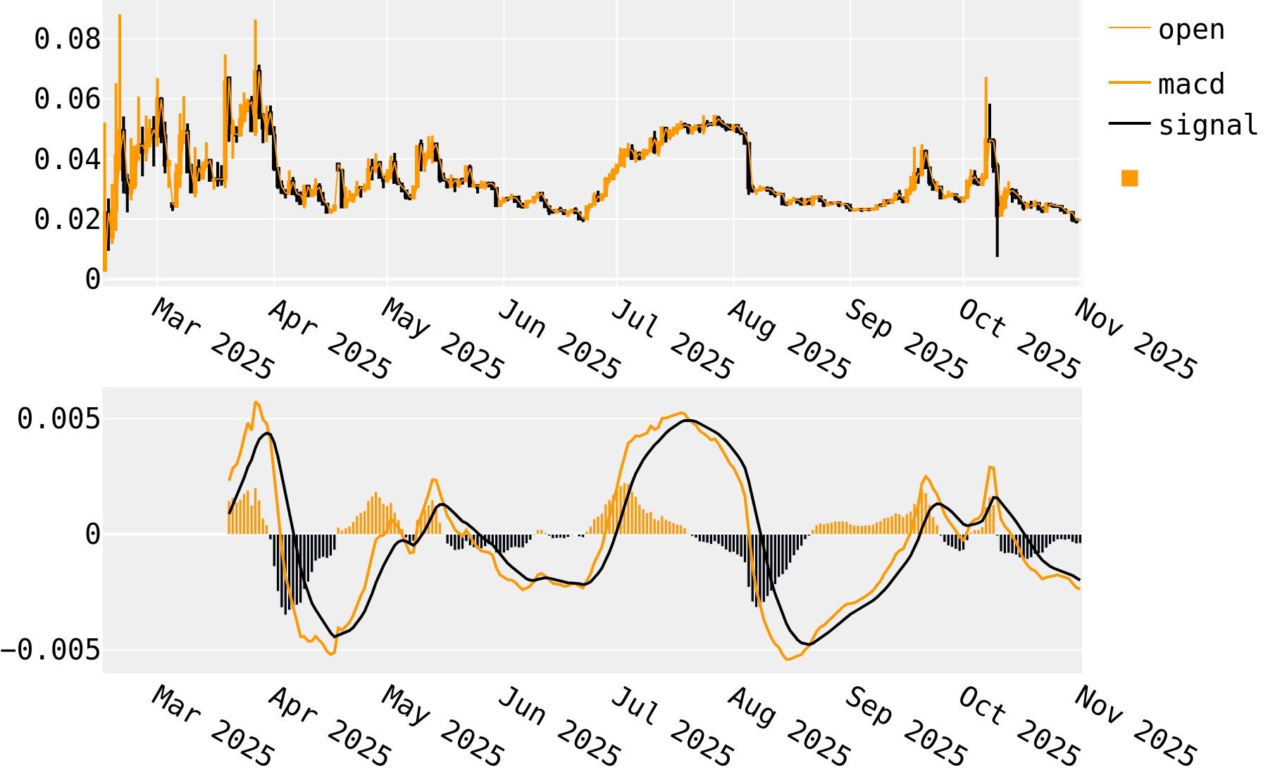 Broccoli (firstbroccoli.com) MACD