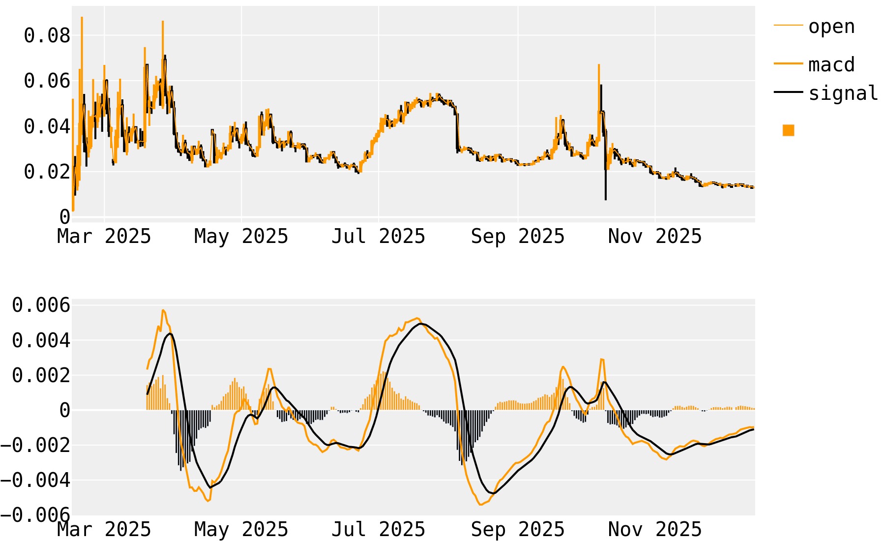 Broccoli (firstbroccoli.com) MACD