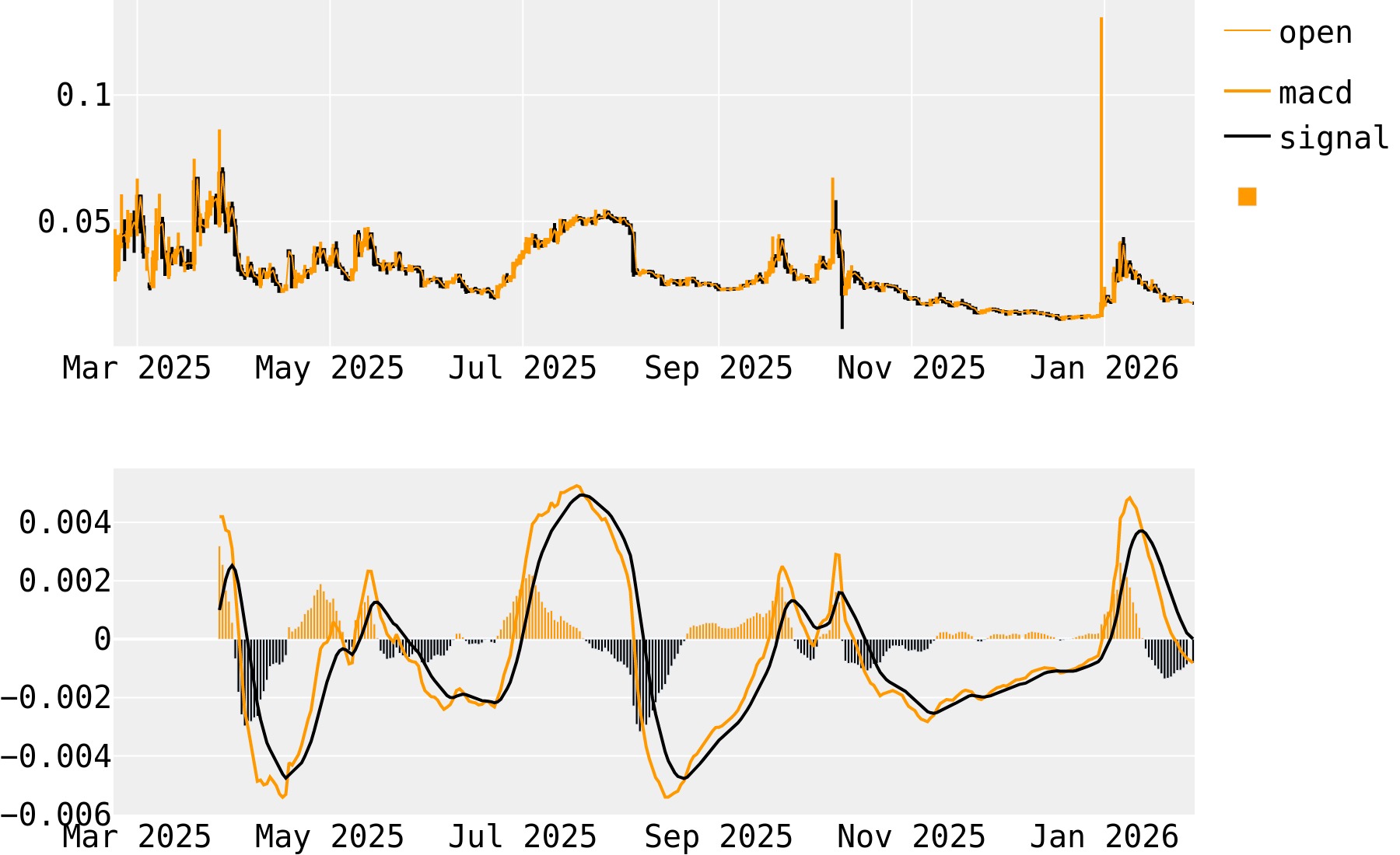 Broccoli (firstbroccoli.com) MACD
